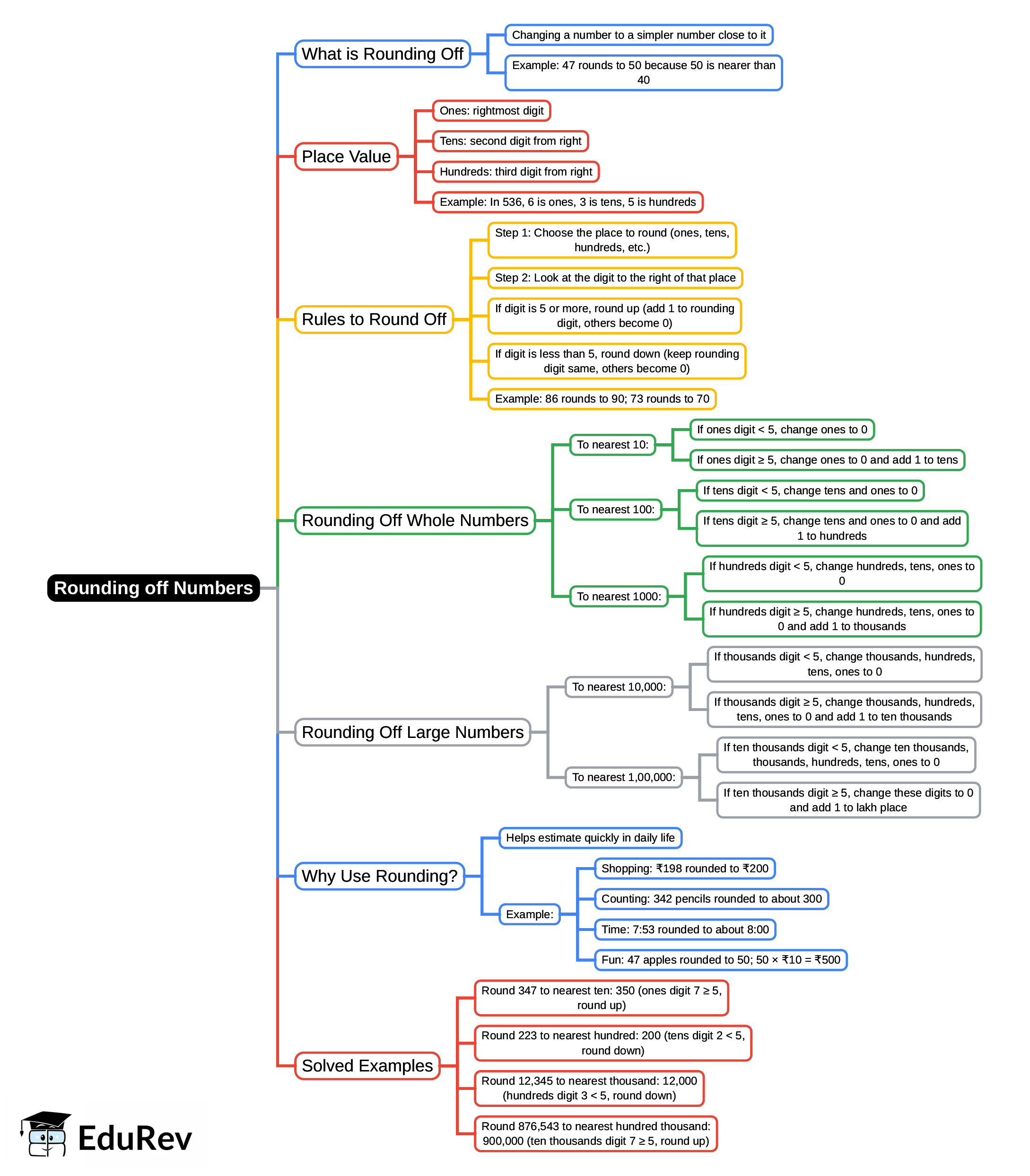 Mindmap: Rounding off Numbers - Mathematics for Class 5 PDF Download