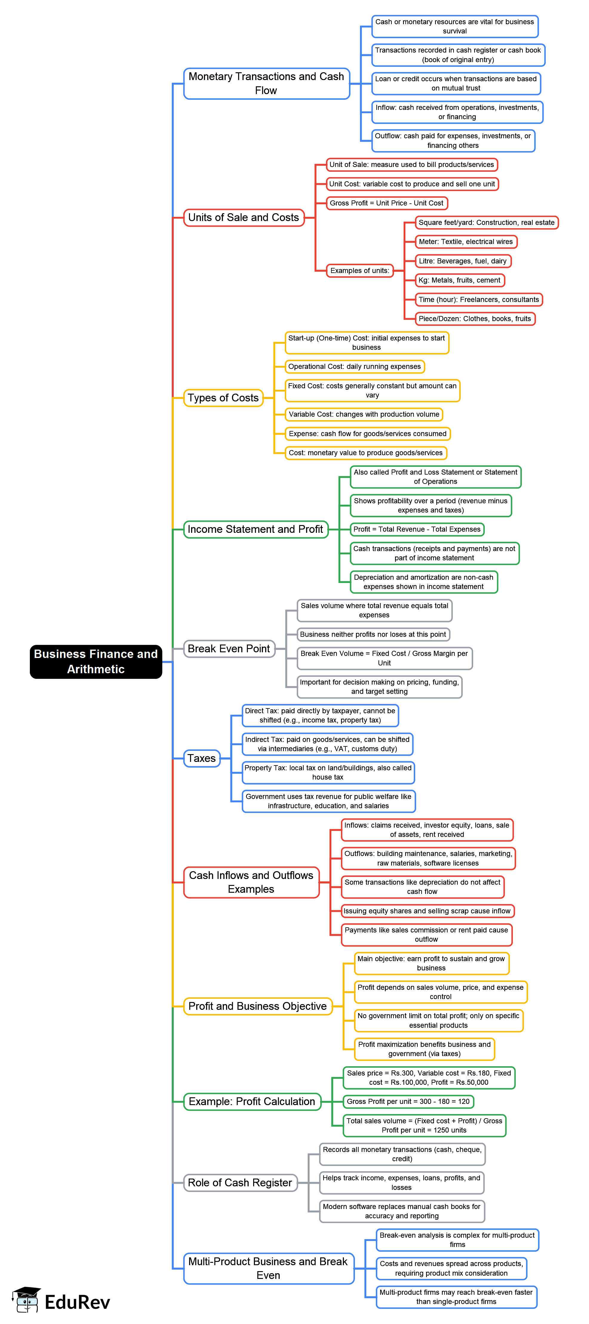 Business Finance and Arithmetic Mind Map - Commerce PDF Download