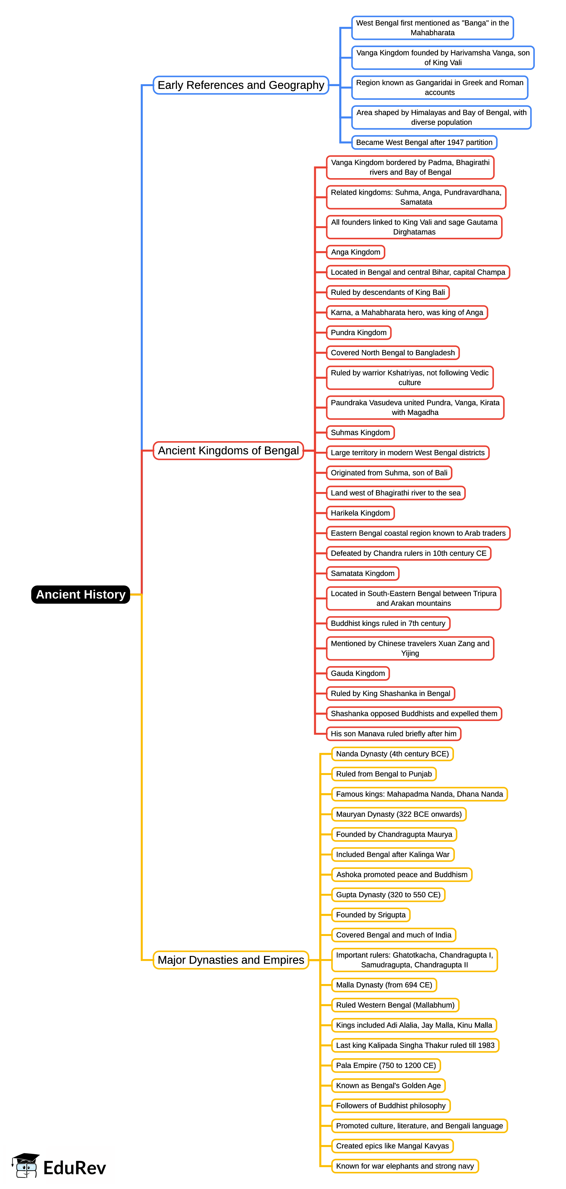 Mind Map: Ancient History - WBCS Preparation: All Subjects - WBCS (West ...