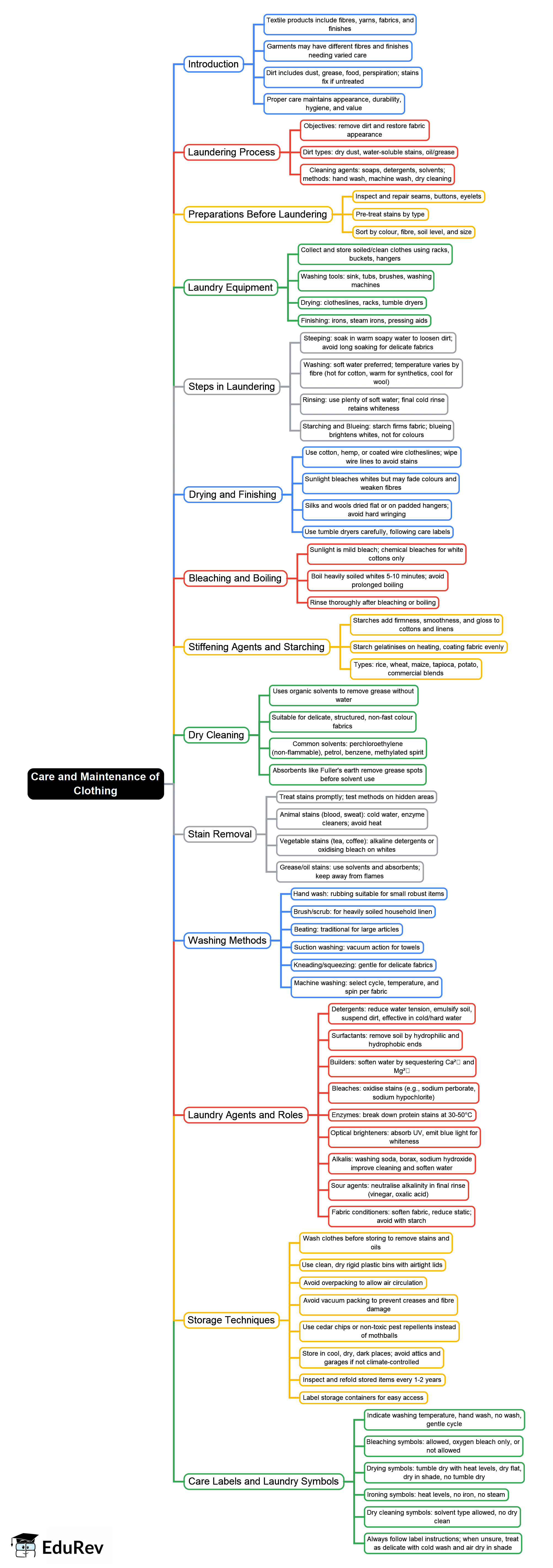Mind Map: Care and Maintenance of Clothing - UGC NET PDF Download