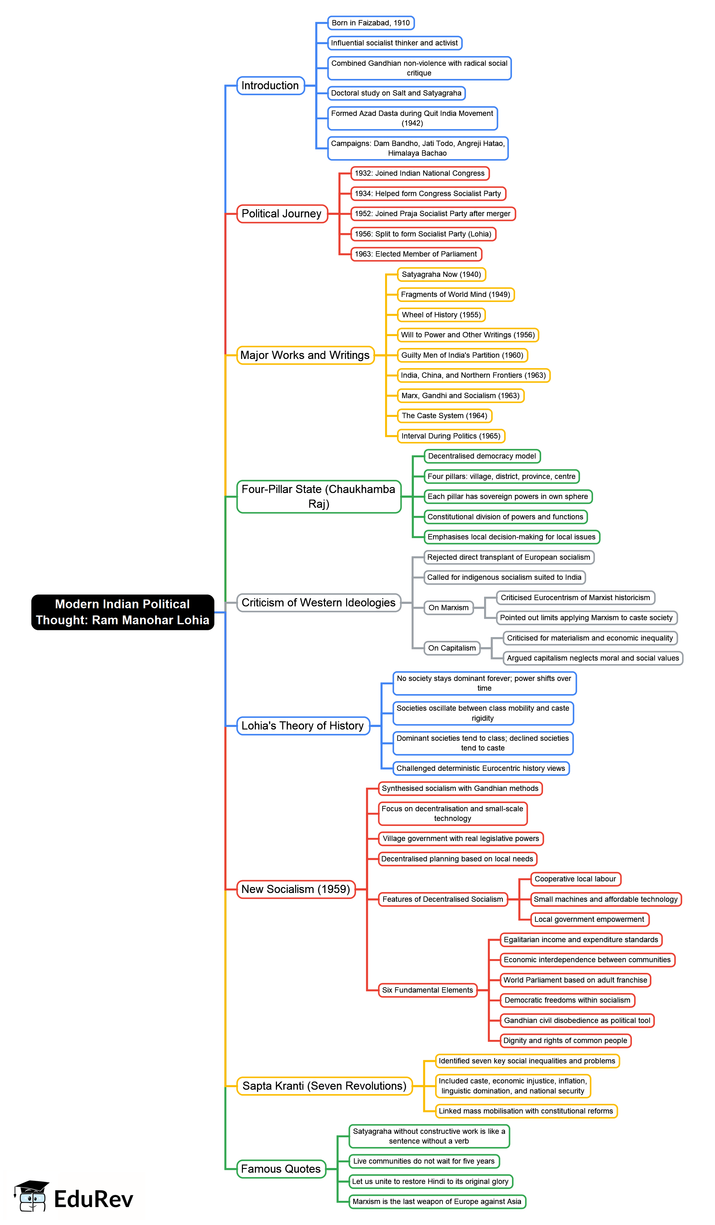 Mind Map: Modern Thought: Ram Manohar Lohia - Crash Course for UGC NET ...