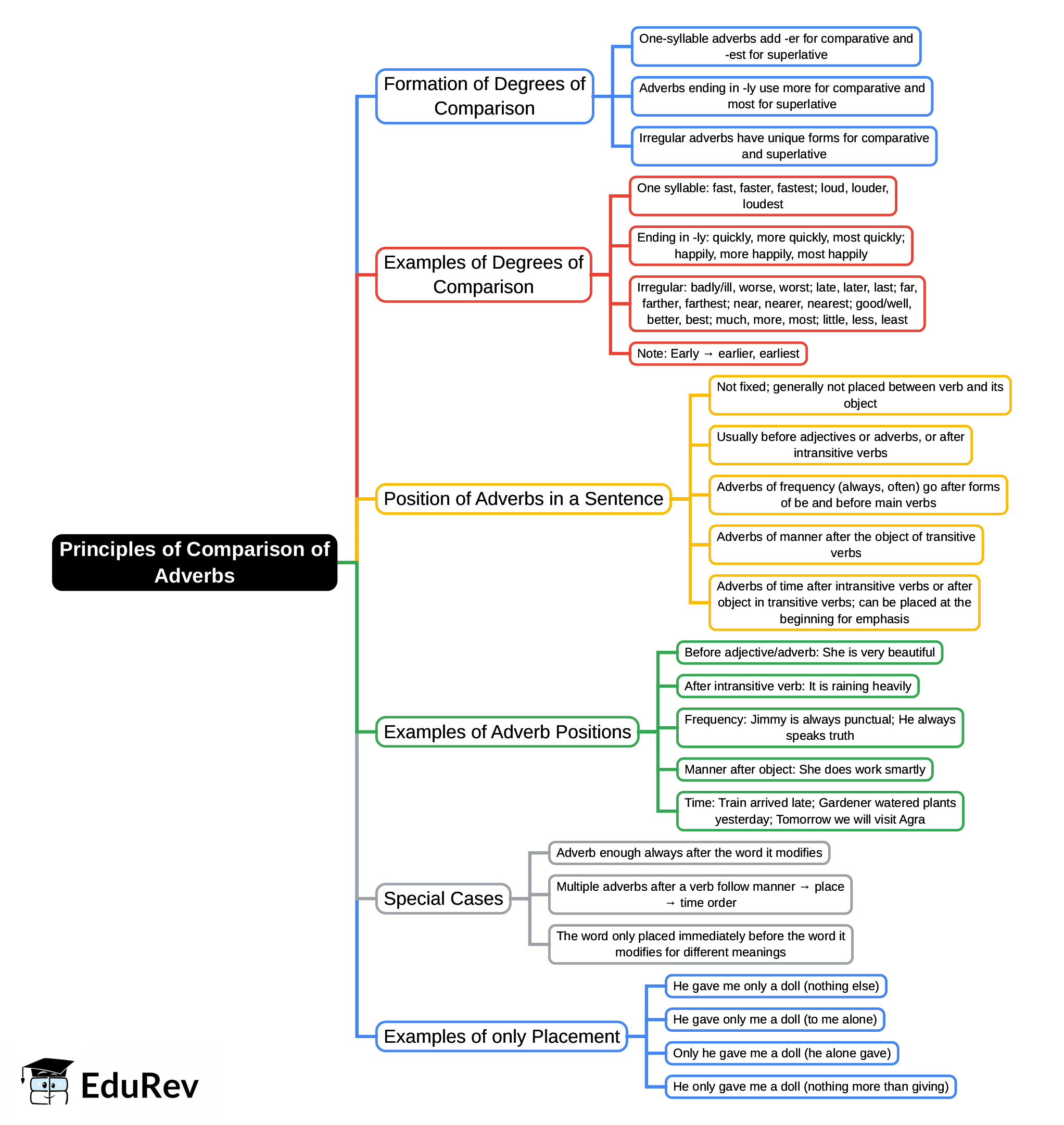 Mind Map: Principles of Comparison of Adverbs - Class 8 PDF Download