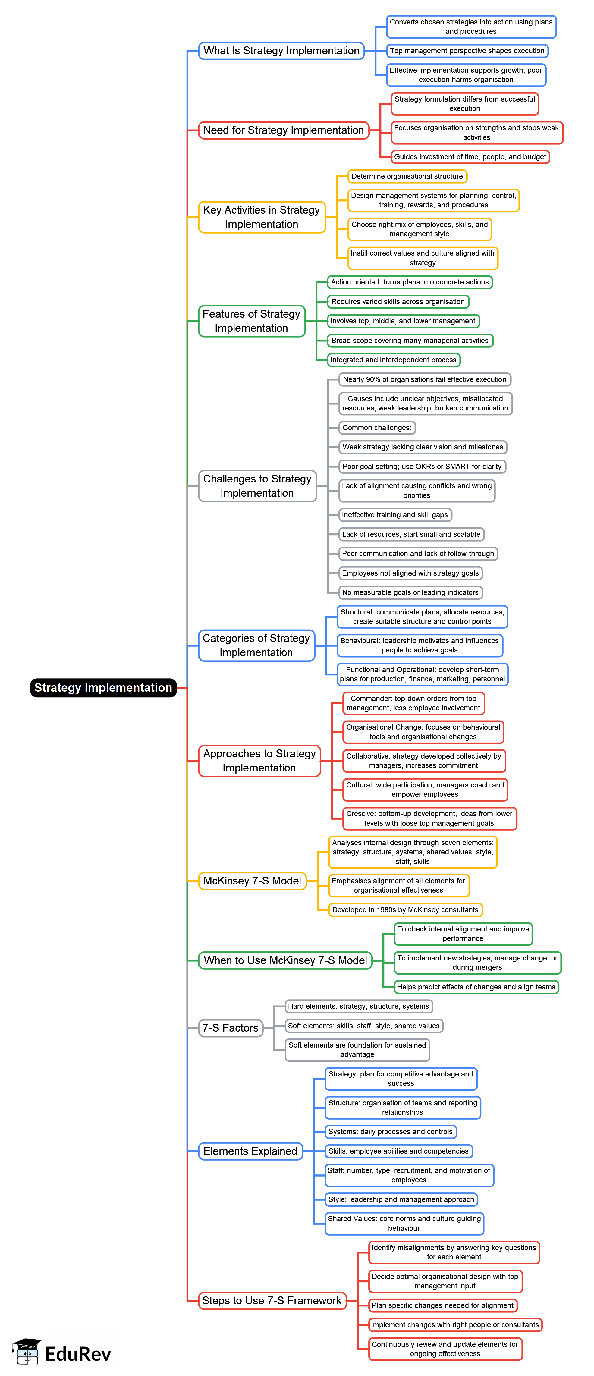 Strategy Implementation Mind Map - UGC NET Crash Course Management PDF