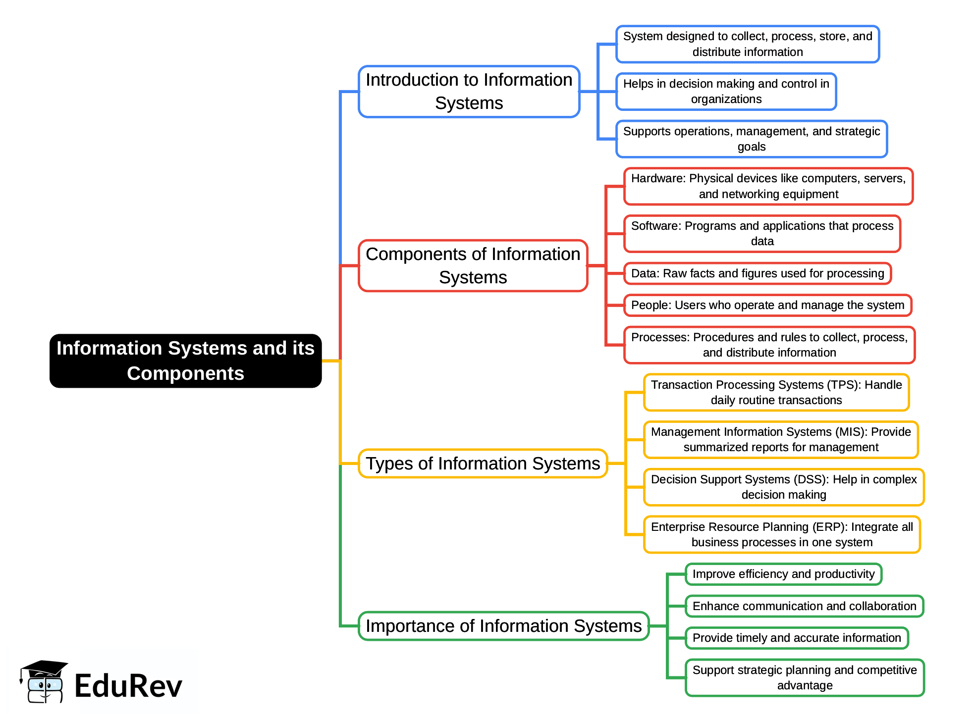 Information Systems and its Components Mind Map - CA Intermediate Financial