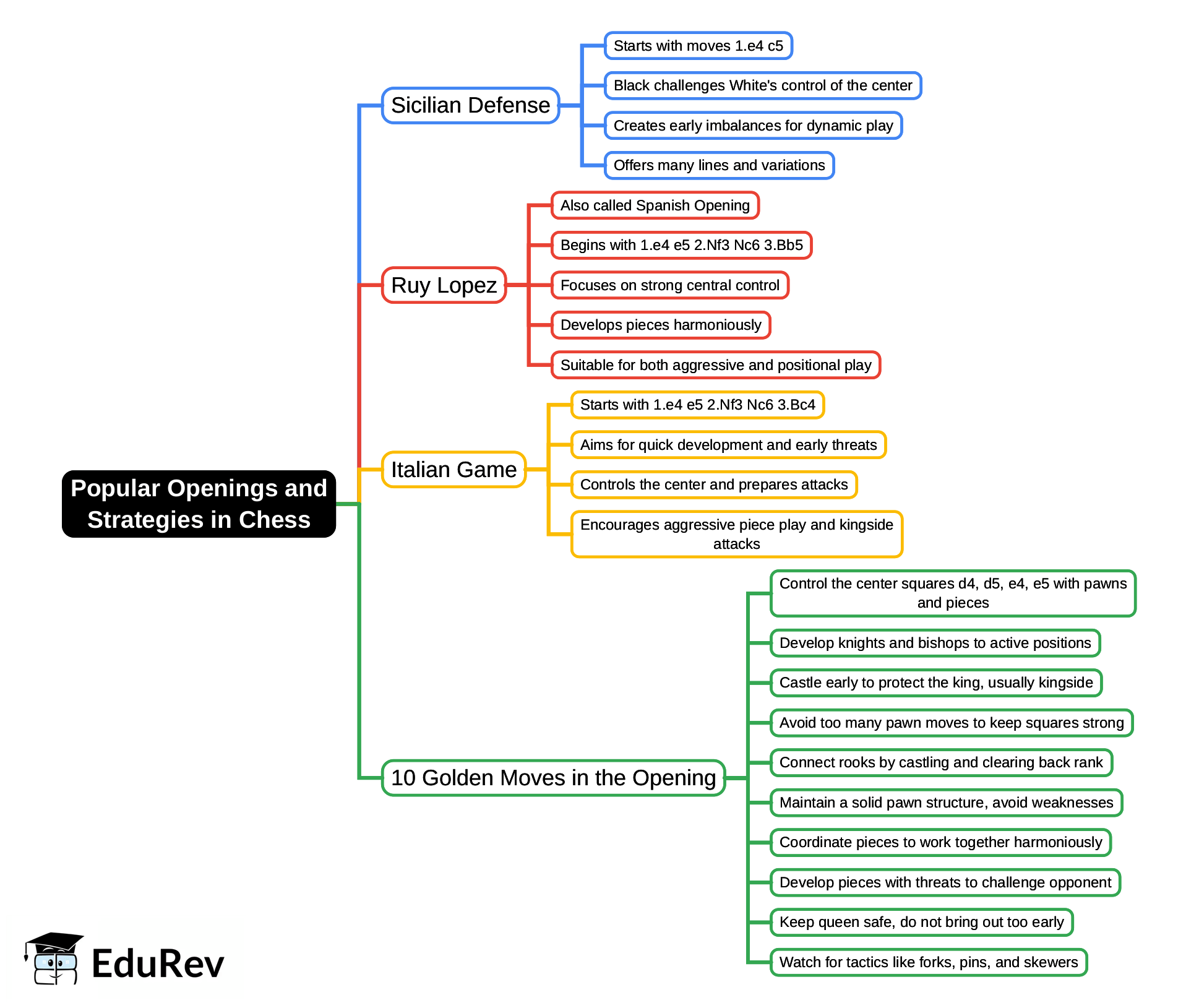 Mind Map: Popular Openings and Strategies in Chess - Class 6 PDF Download
