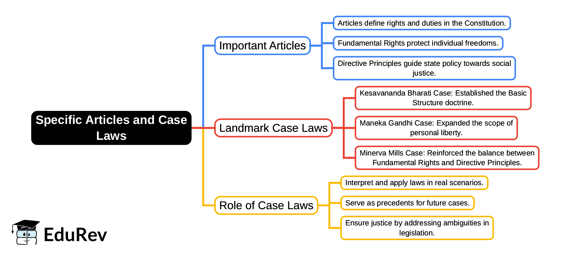Mind Map: Specific Articles and Case Laws - Important Acts and Laws for ...