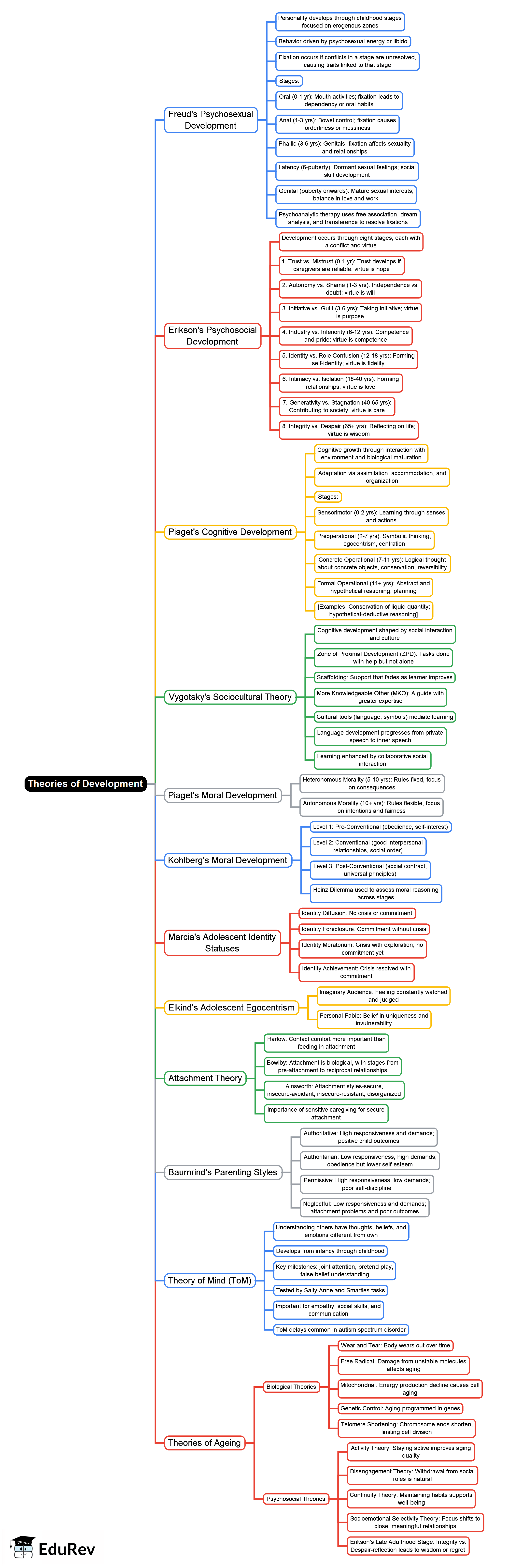 Mind Map: Theories of Development - Psychology for UGC NET PDF Download
