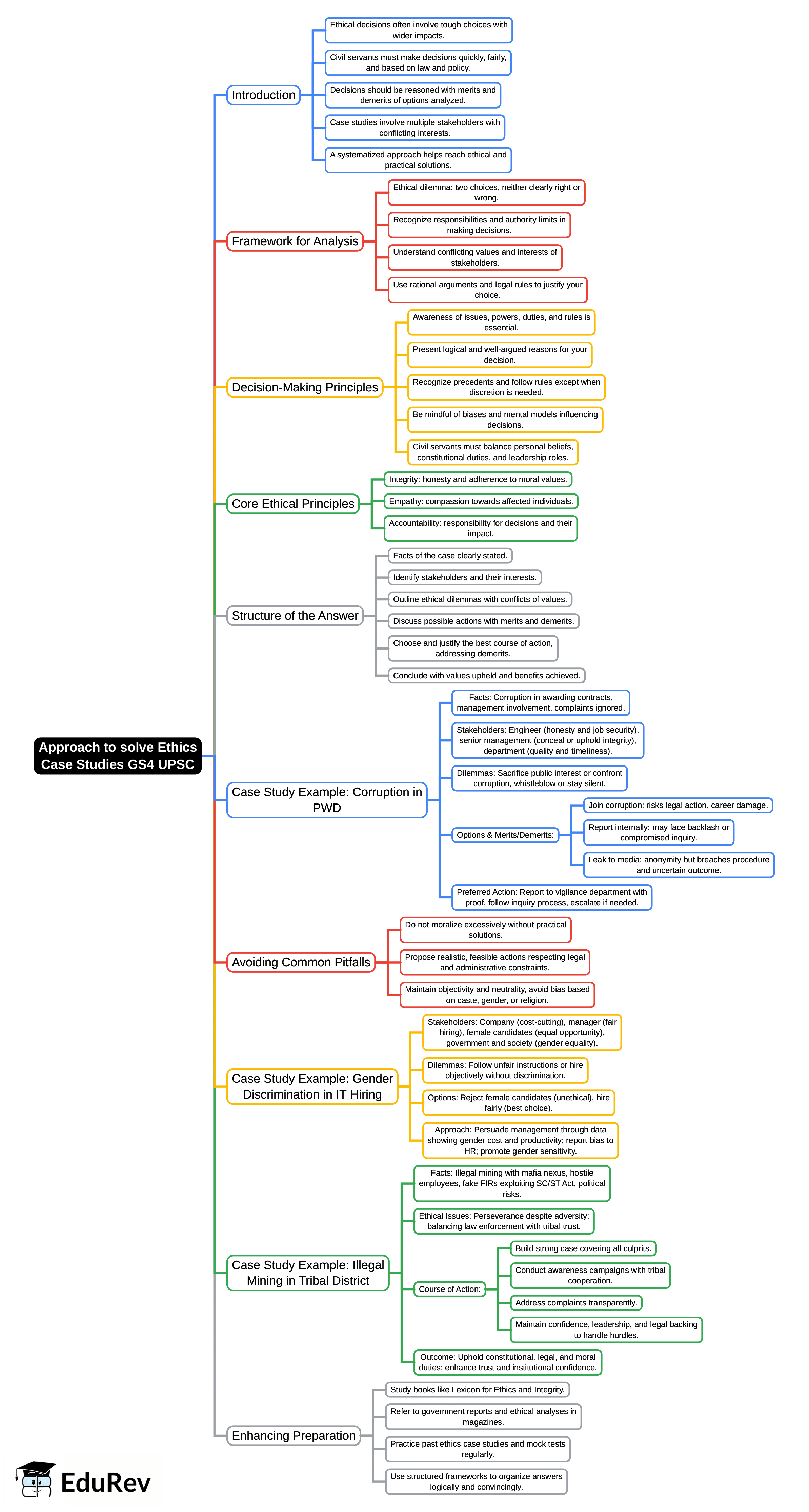 Approach to solve Ethics Case Studies GS4 UPSC Mind Map - UPPSC (UP) PDF
