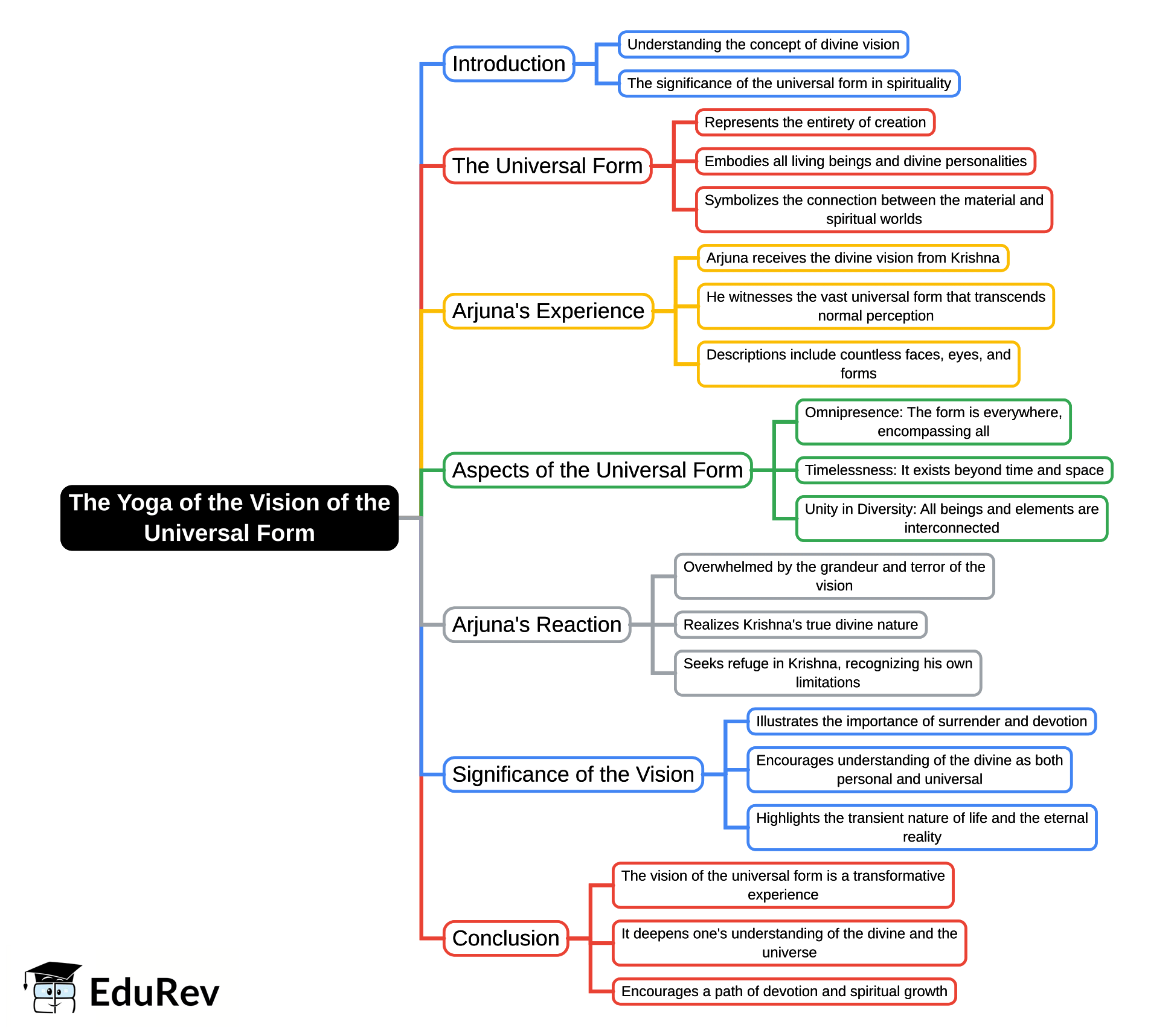 Mind Map: Chapter 11: The Yoga of the Vision of the Universal Form PDF ...
