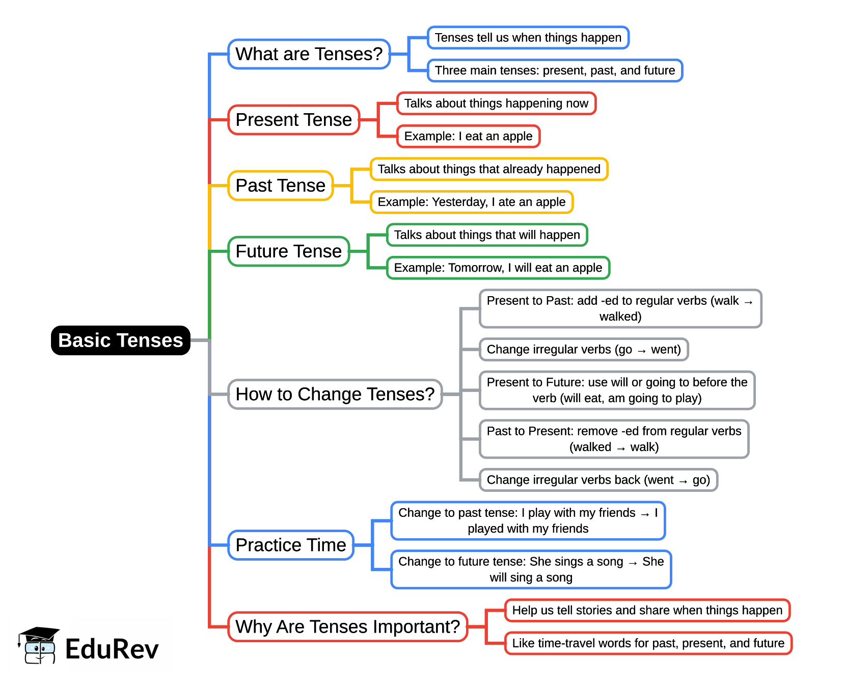 Mind Map: Basic Tenses - Class 1 PDF Download