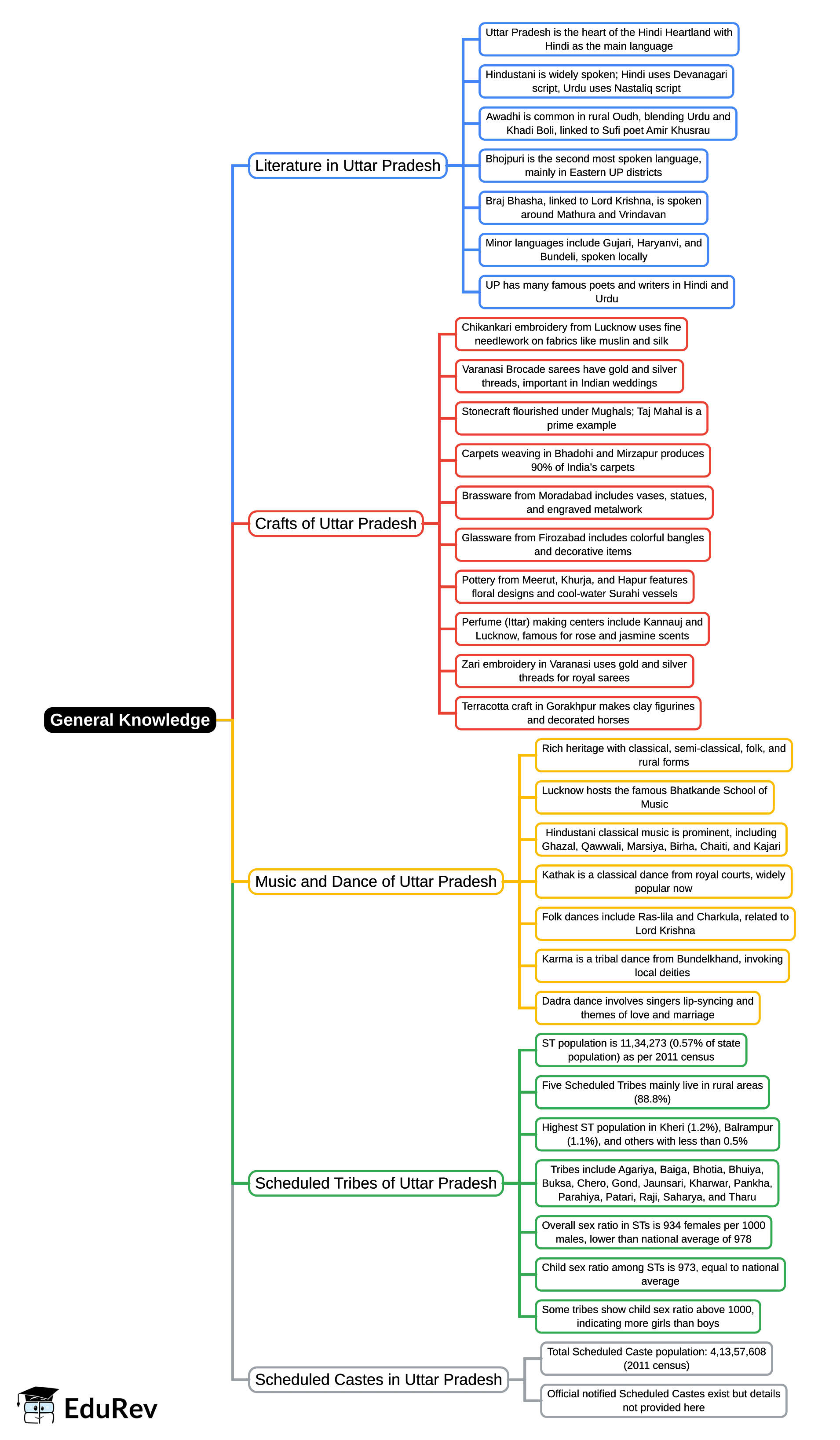 Mind Map: General Knowledge - Course for UPPSC Preparation - UPPSC (UP) PDF Download