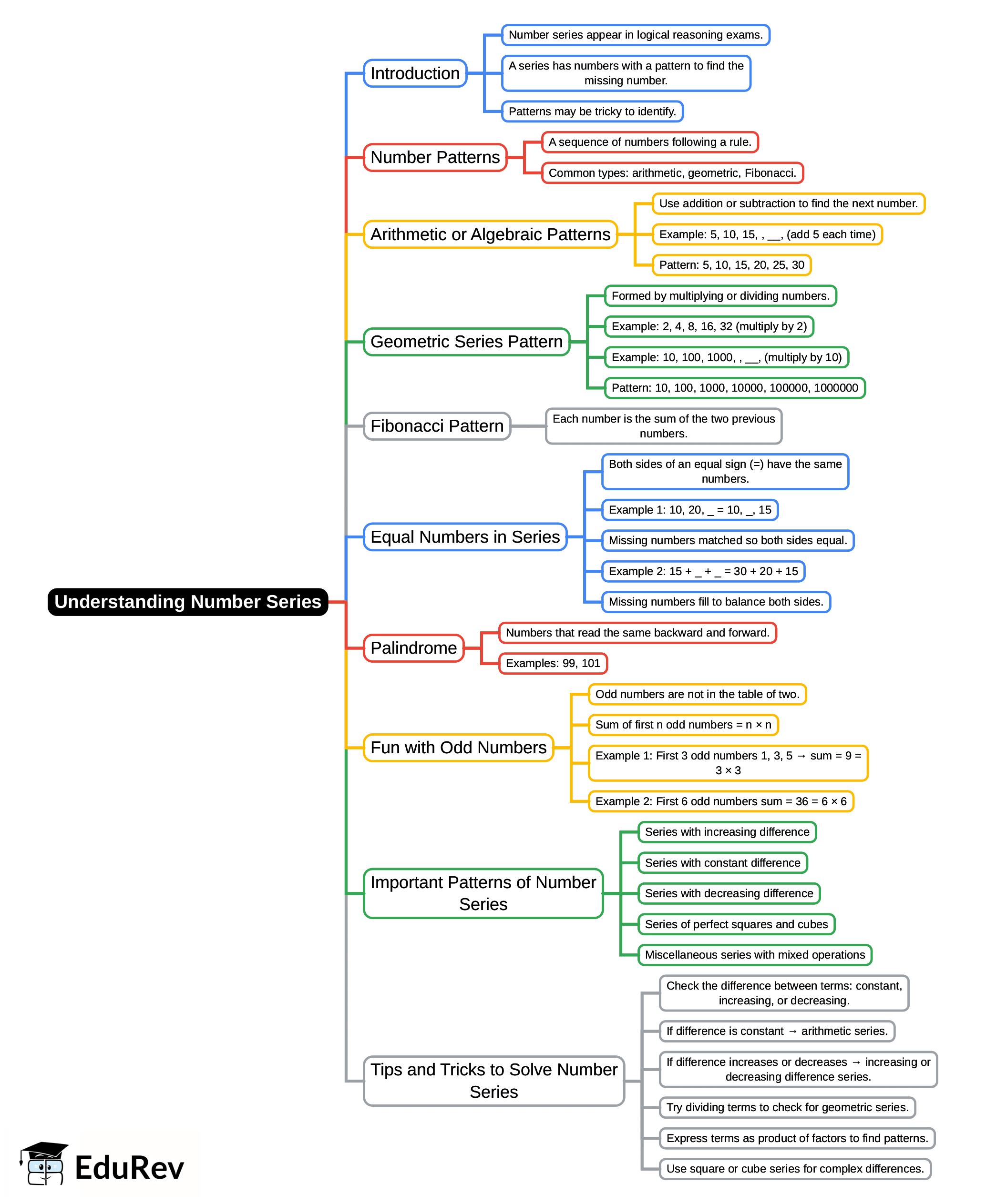 Understanding Number Series Mind Map - Class 6 PDF Download