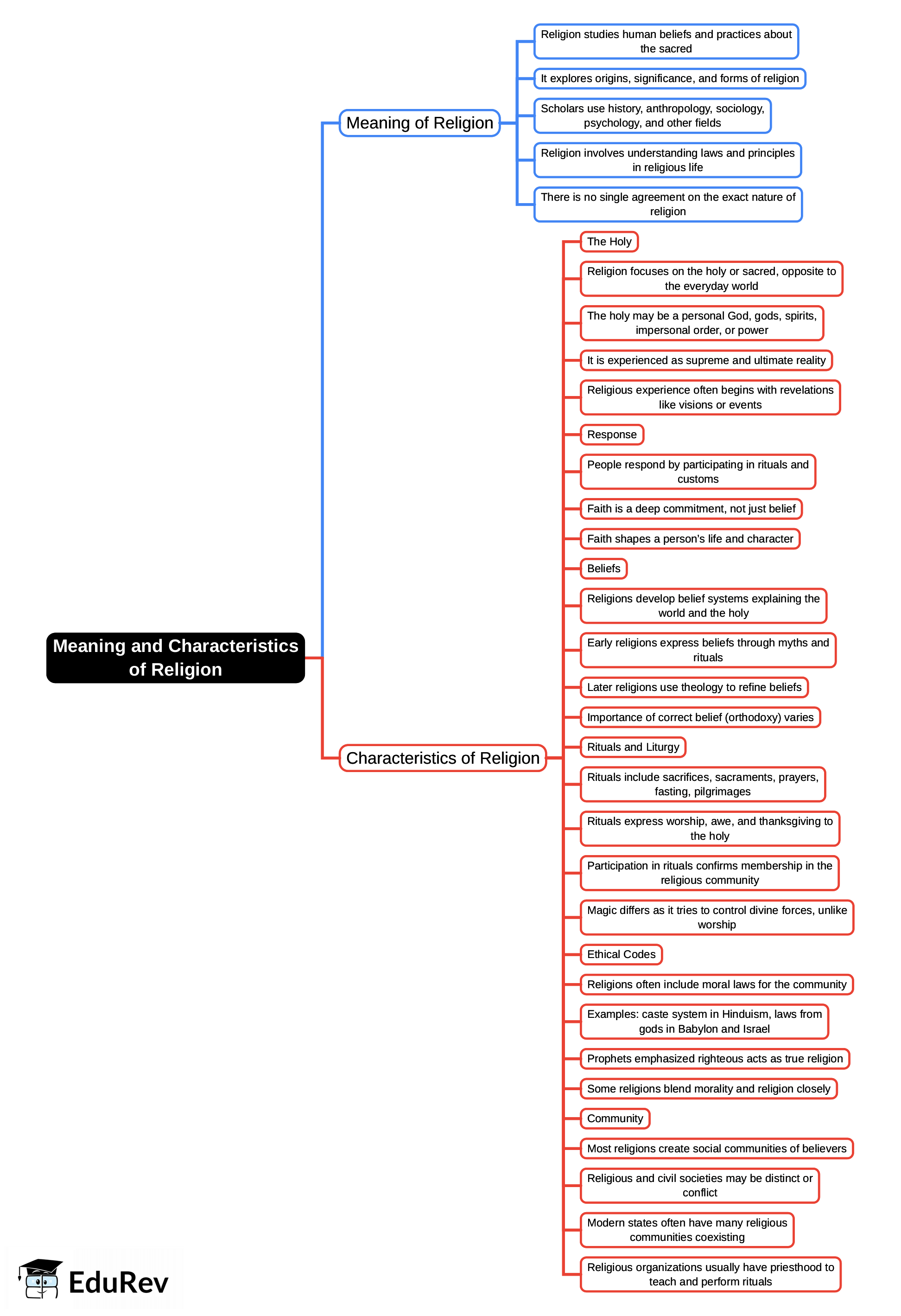 Mind Map: Meaning and Characteristics of Religion - UPSC PDF Download