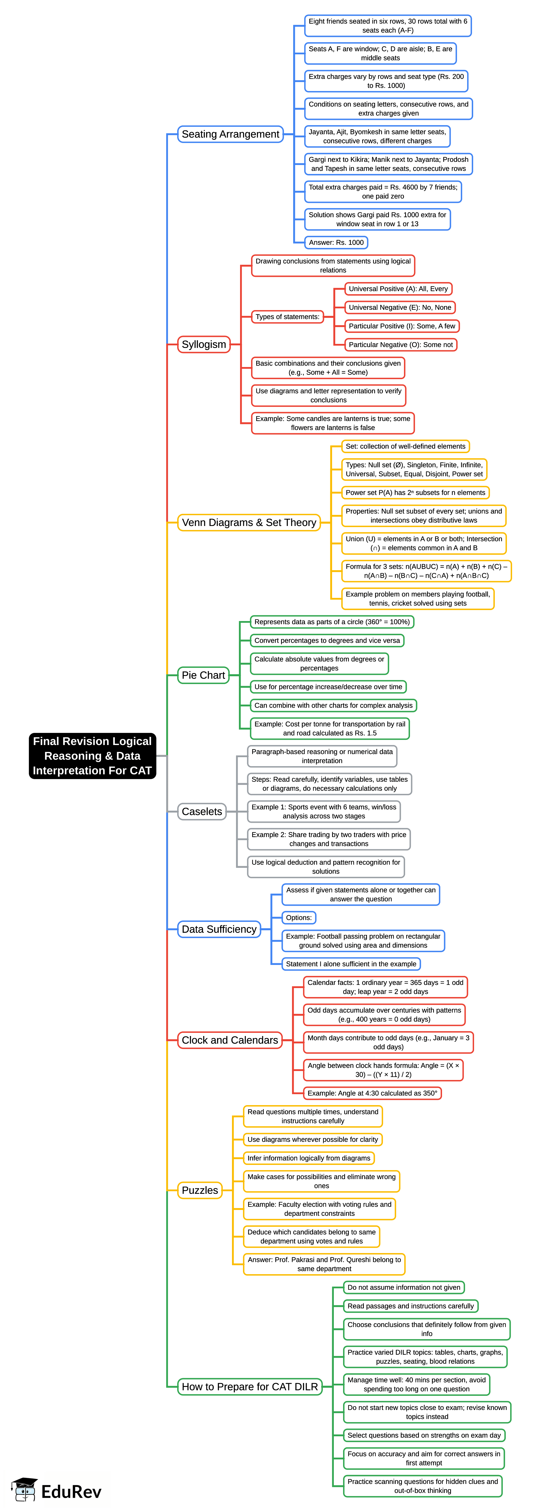 Mind Map: Logical Reasoning and Data Interpretation For CAT - Bank ...