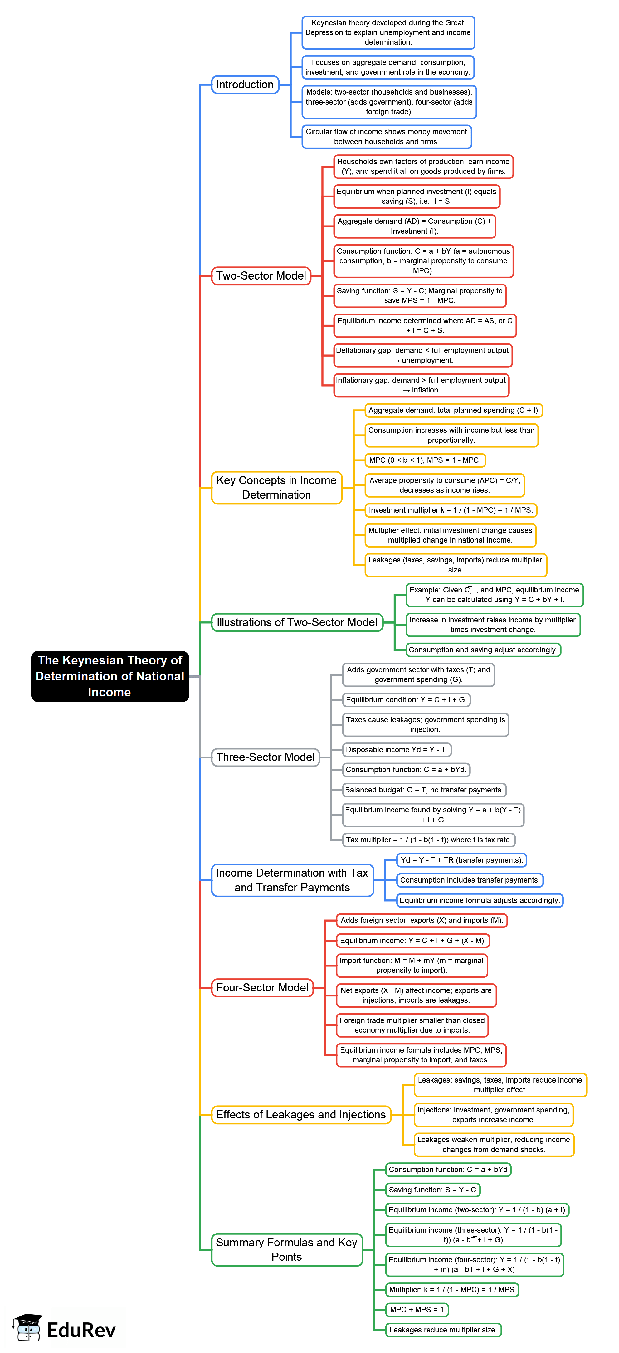 The Keynesian Theory of Determination of National Income Mind Map - CA