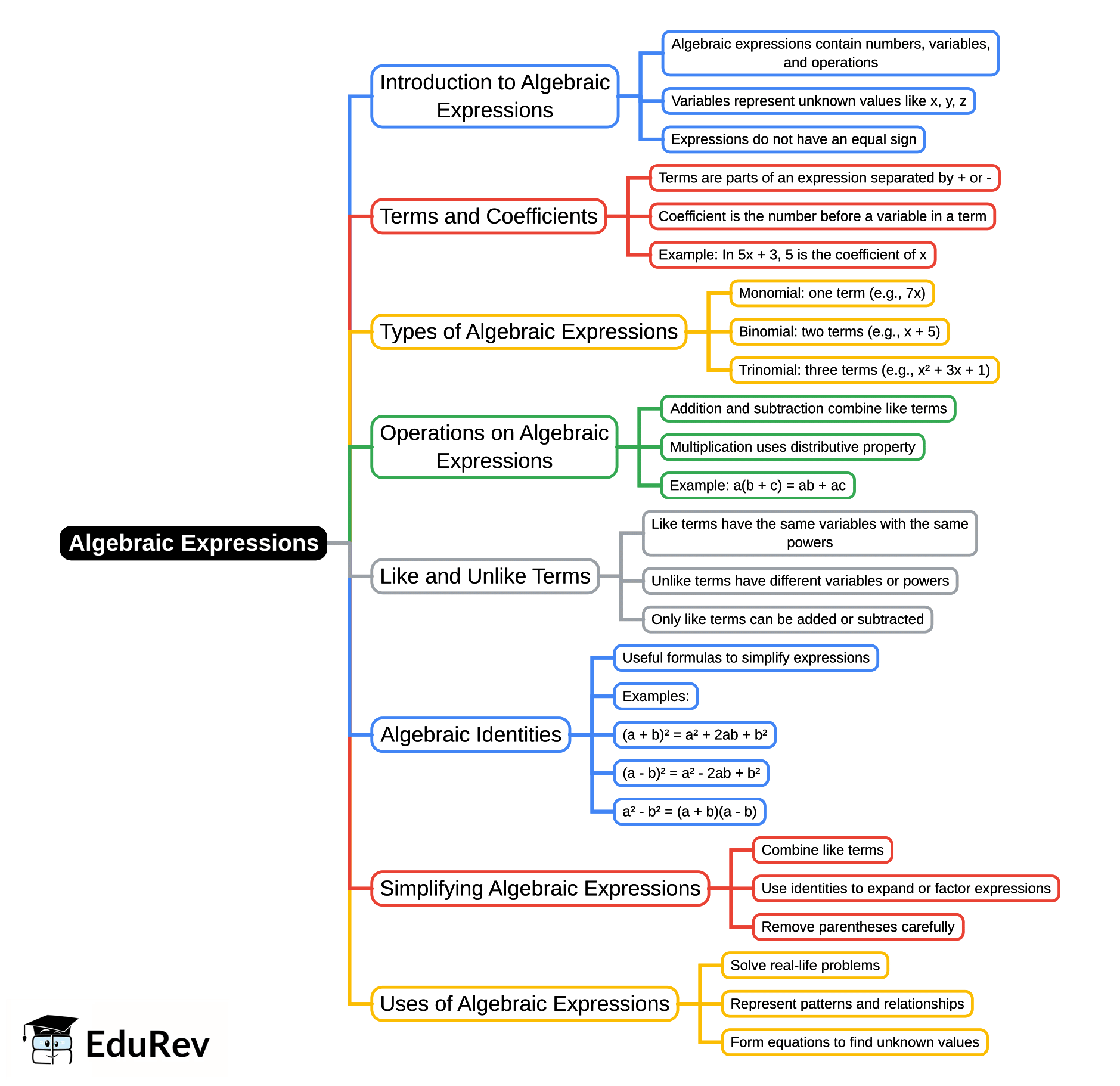 Mind Map: Algebraic Expressions - Class 8 PDF Download