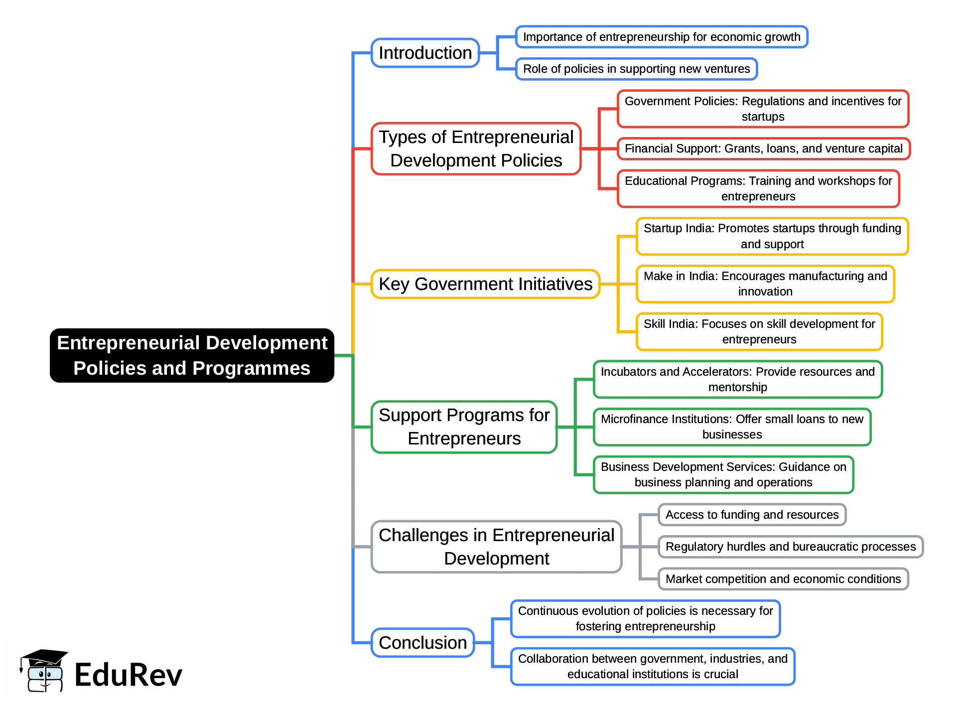 Entrepreneurial Development Policies and Programmes Mind Map - B Com ...