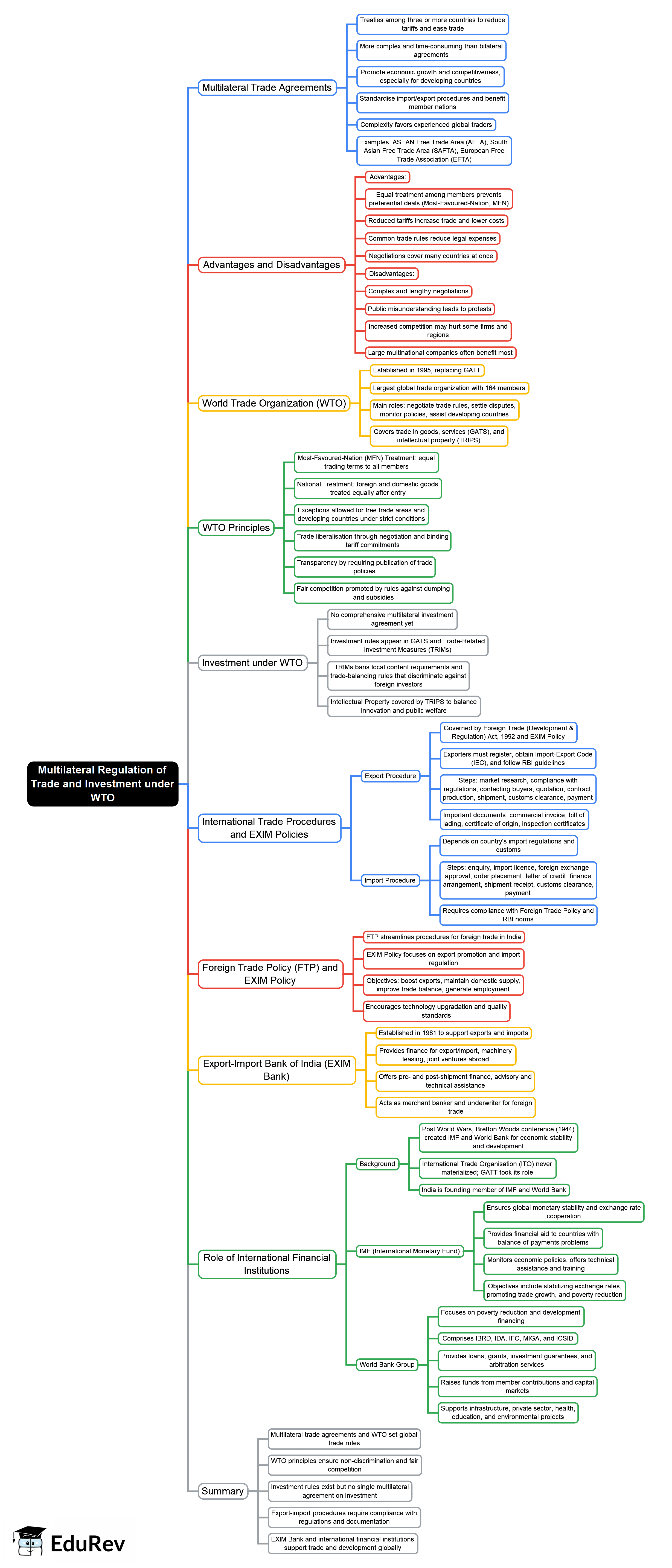 Multilateral regulation of Trade and Investment under WTO Mind Map - UGC