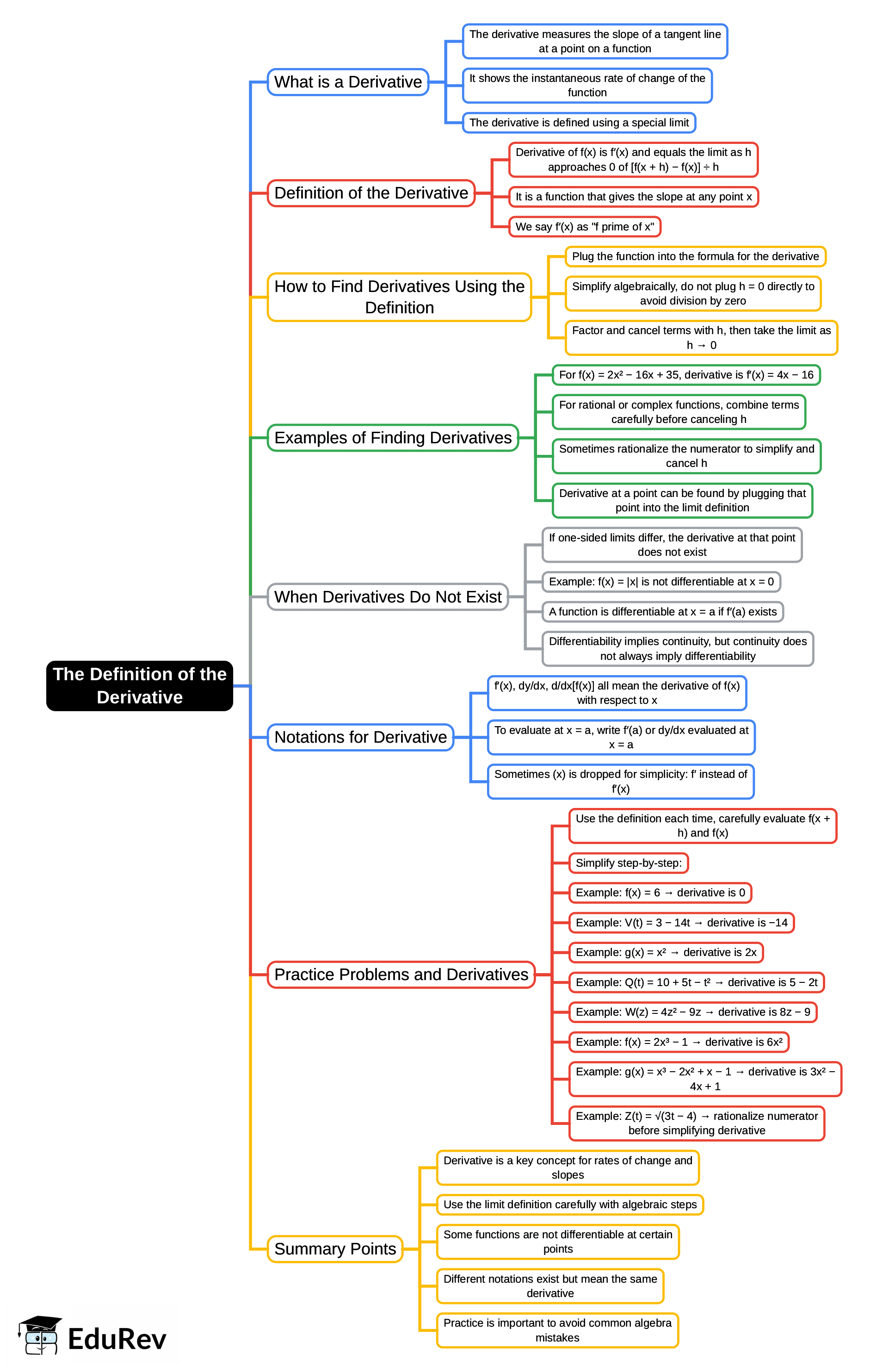 Mind Map: The Definition of the Derivative - Mathematics PDF Download