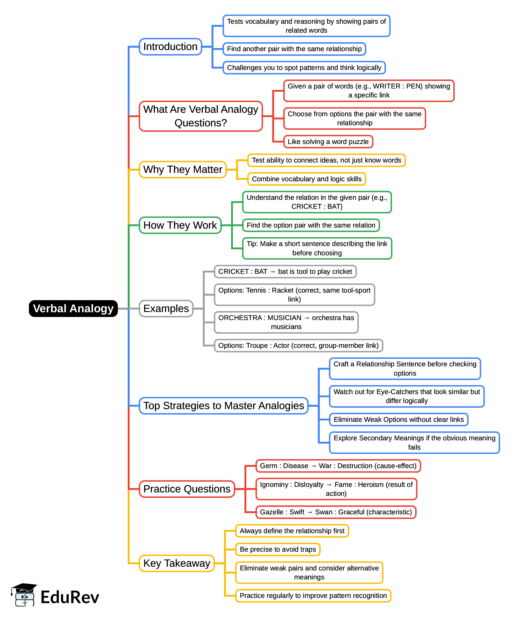 Verbal Analogy Mind Map - CUET English Language Preparation UG PDF Download