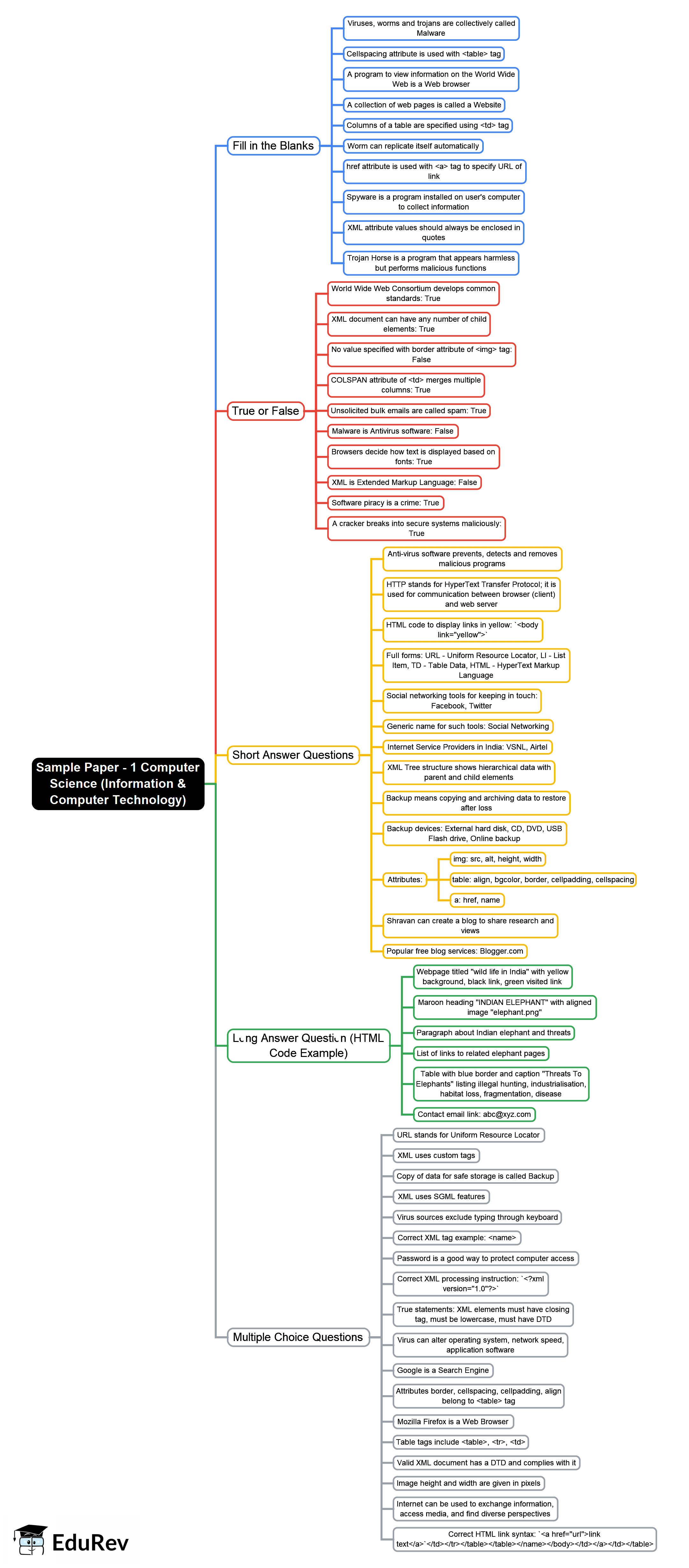 Mind Map: Sample paper - 1 Computer Science (Information and Computer ...