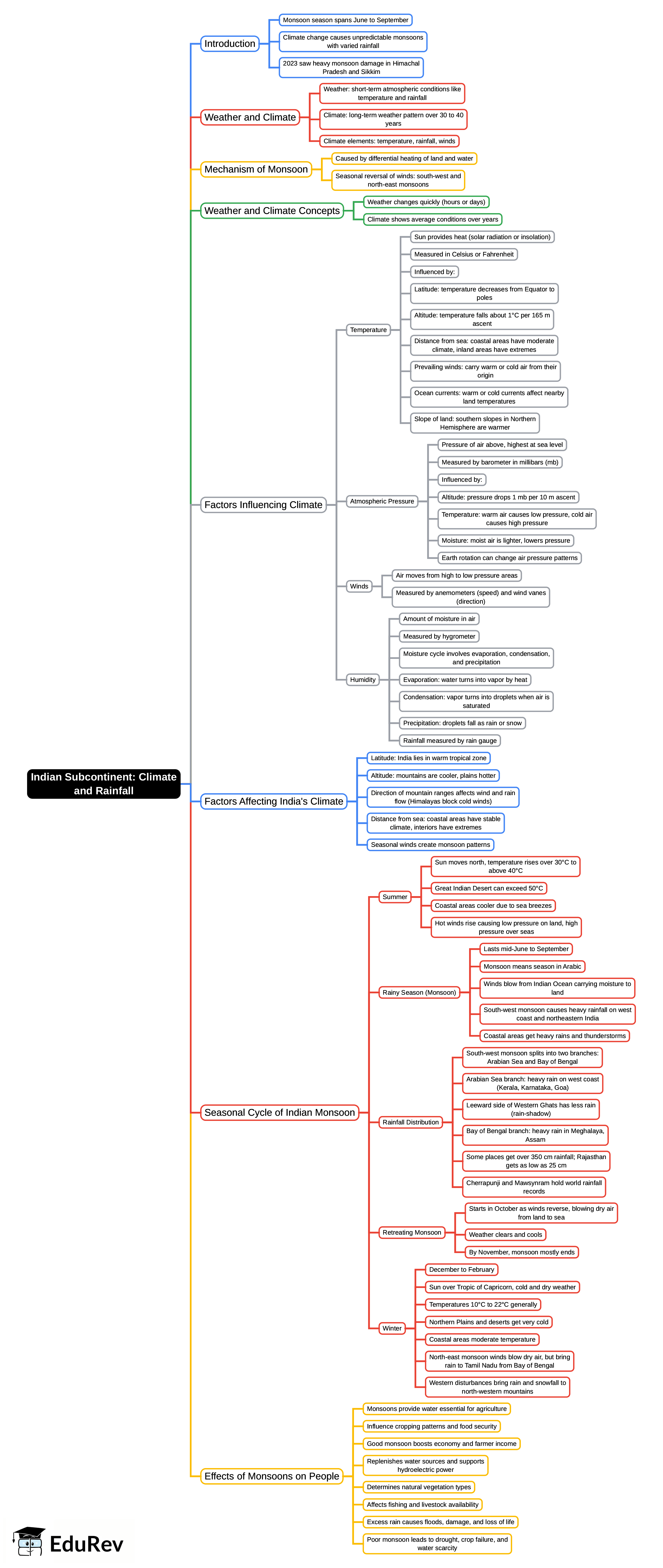 Indian Subcontinent Climate and Rainfall (New Edition) Mind Map - Class