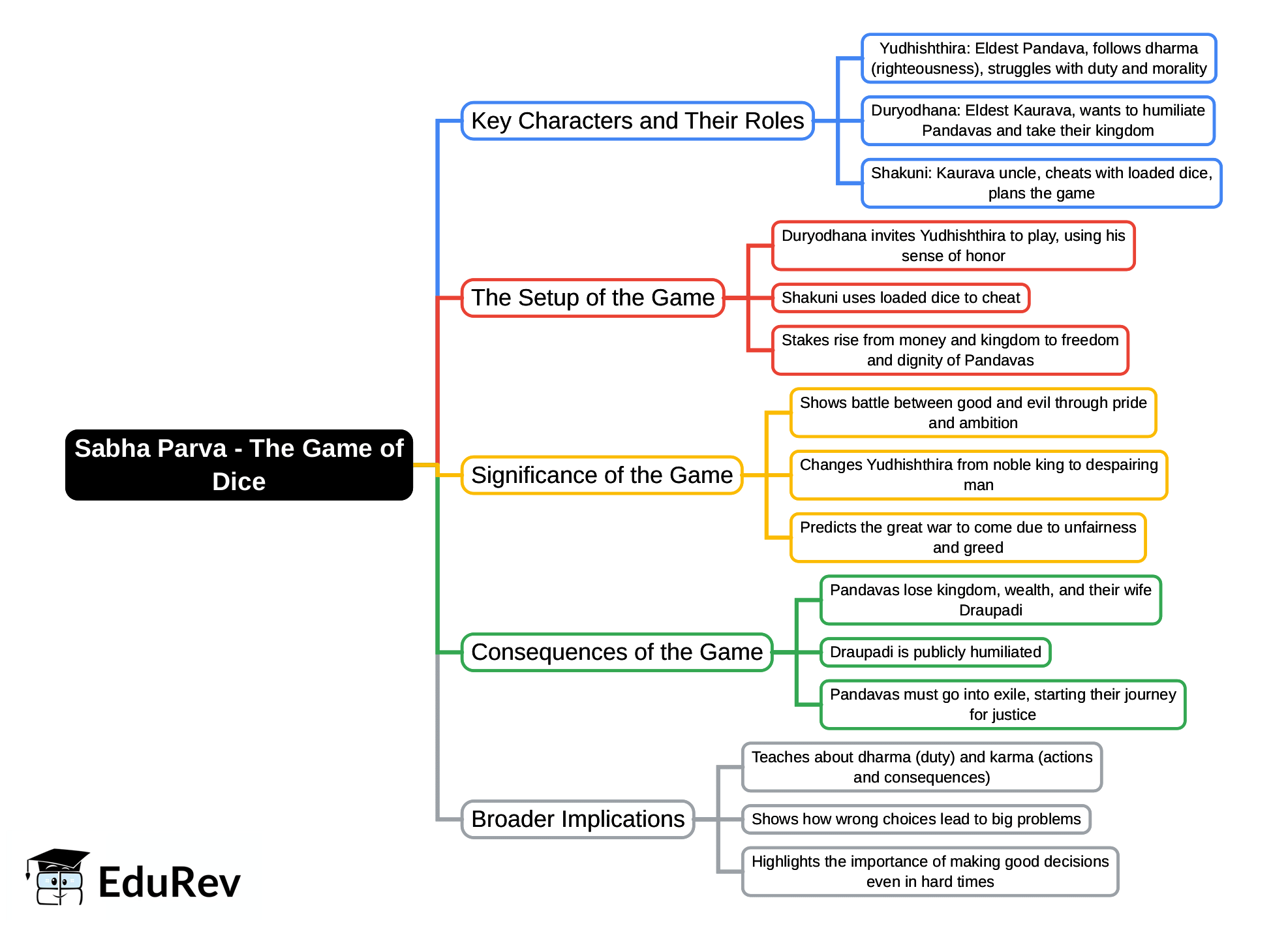 Mind Map: Sabha Parva - The Game of Dice - Class 6 PDF Download