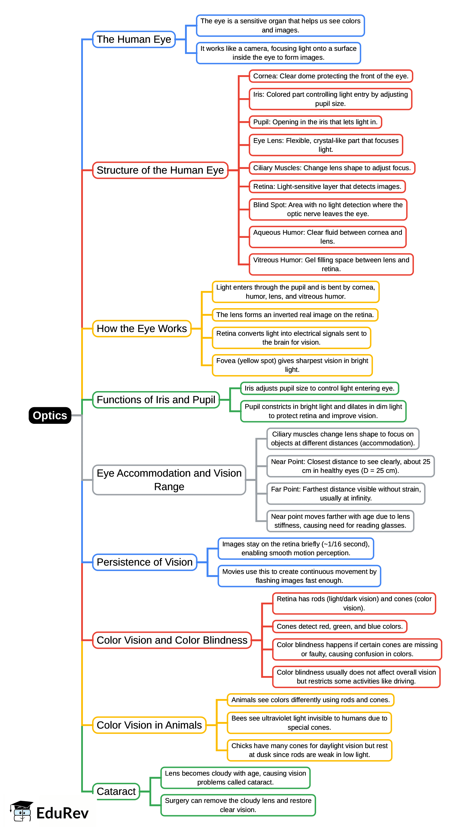 Mind Map: Optics - General Awareness for SSC CGL PDF Download