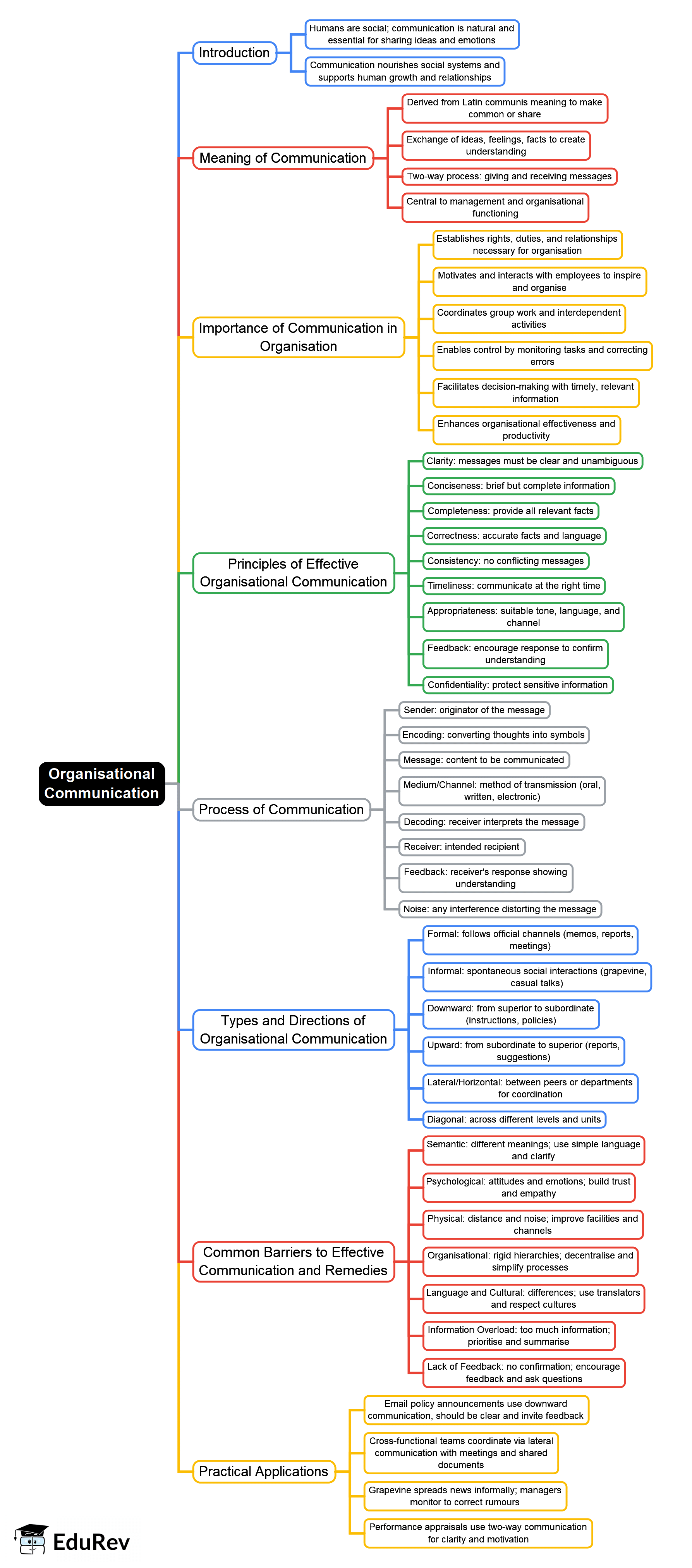 Organisational Communication Part - 1 Mind Map - UGC NET Crash Course ...