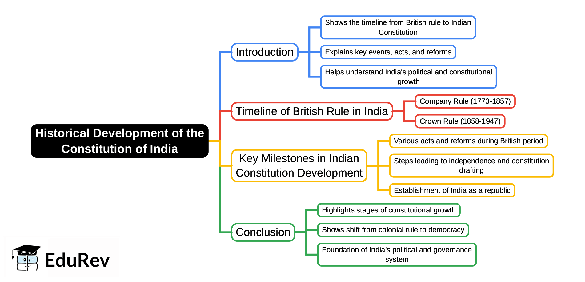 Historical Development of the Constitution of India Mind Map - Bank Exams