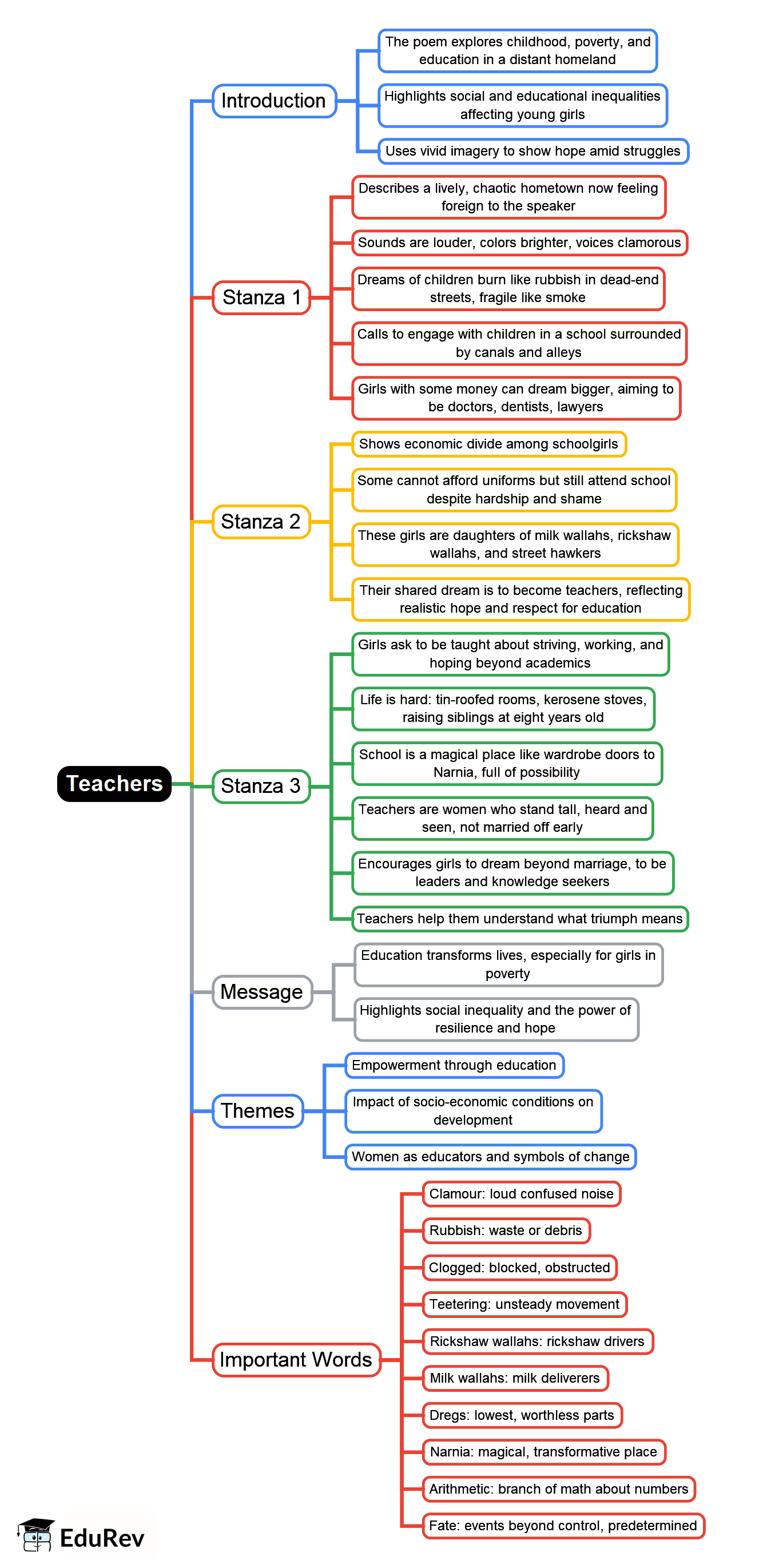 Teachers Mind Map - Class 7 PDF Download