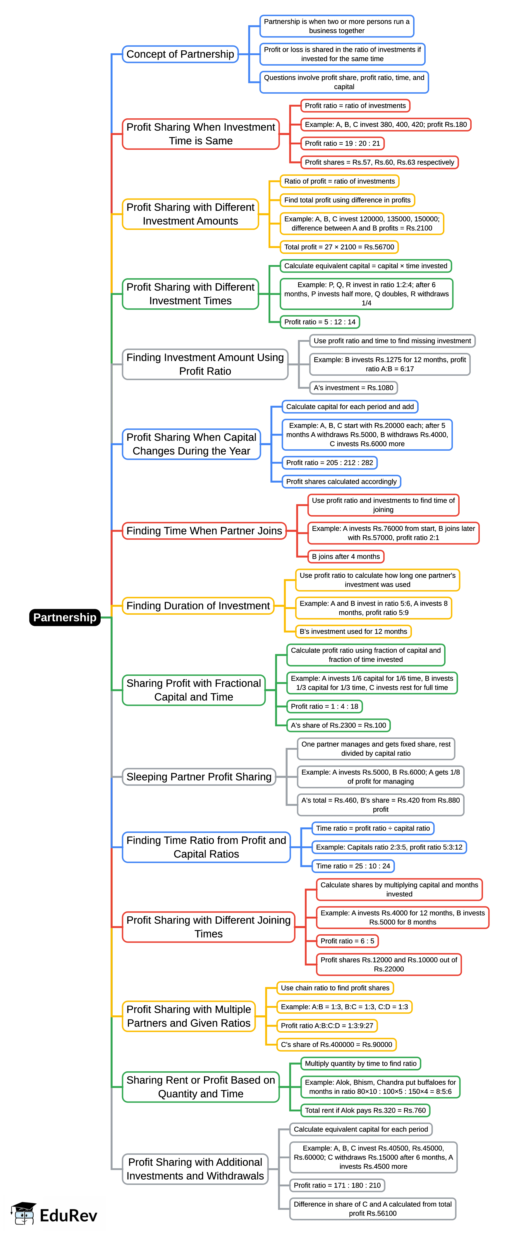 Mind Map: Partnership - Quantitative Aptitude - Bank Exams PDF Download
