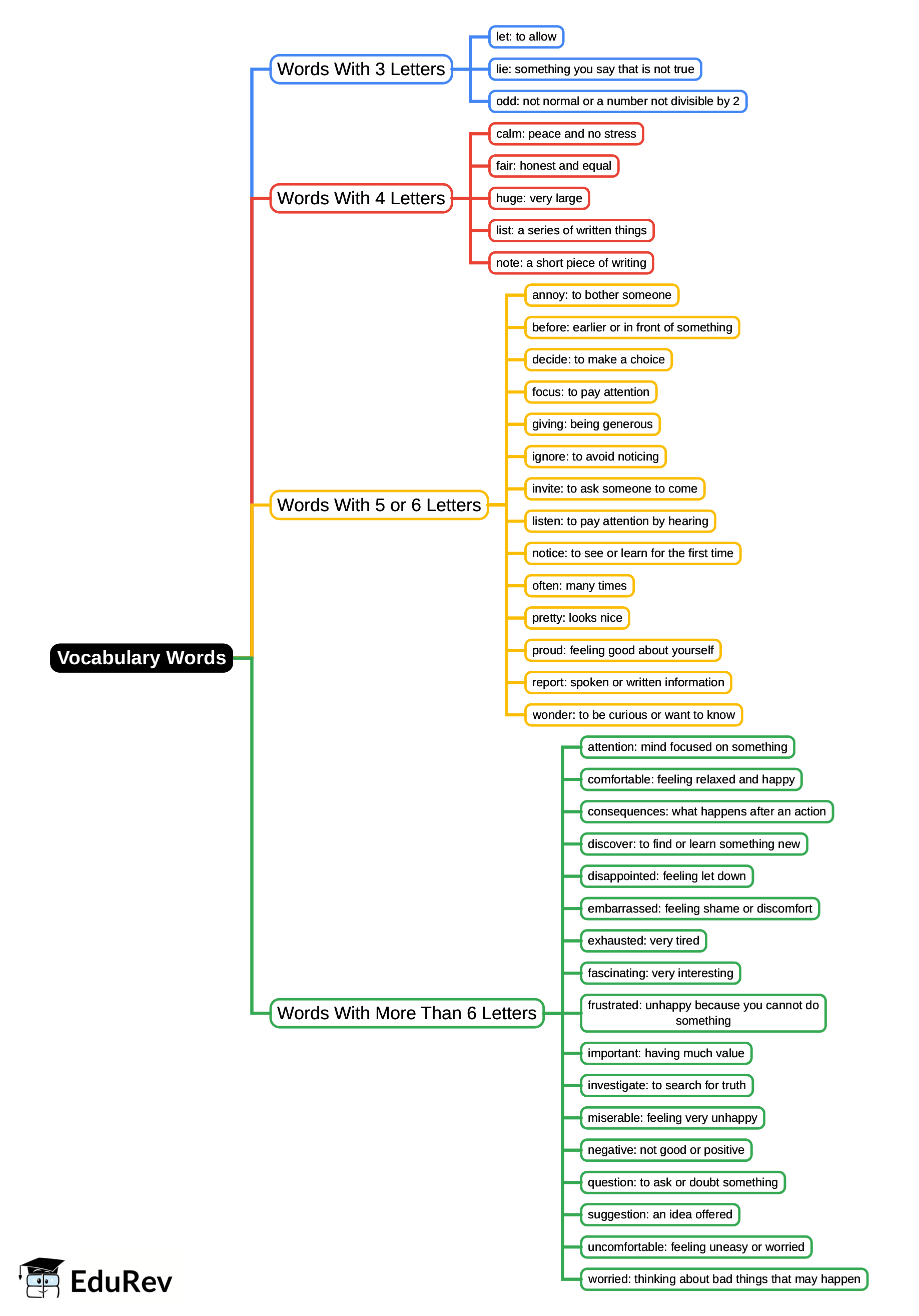 Vocabulary Words Mind Map - Class 1 PDF Download