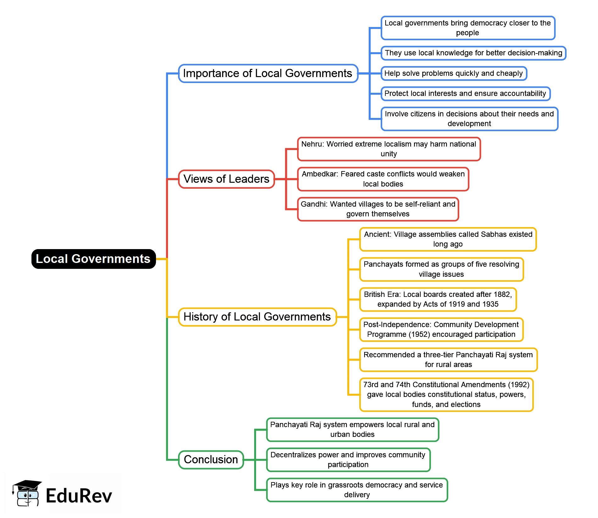 Local Governments Mind Map - CTET and State TET PDF Download