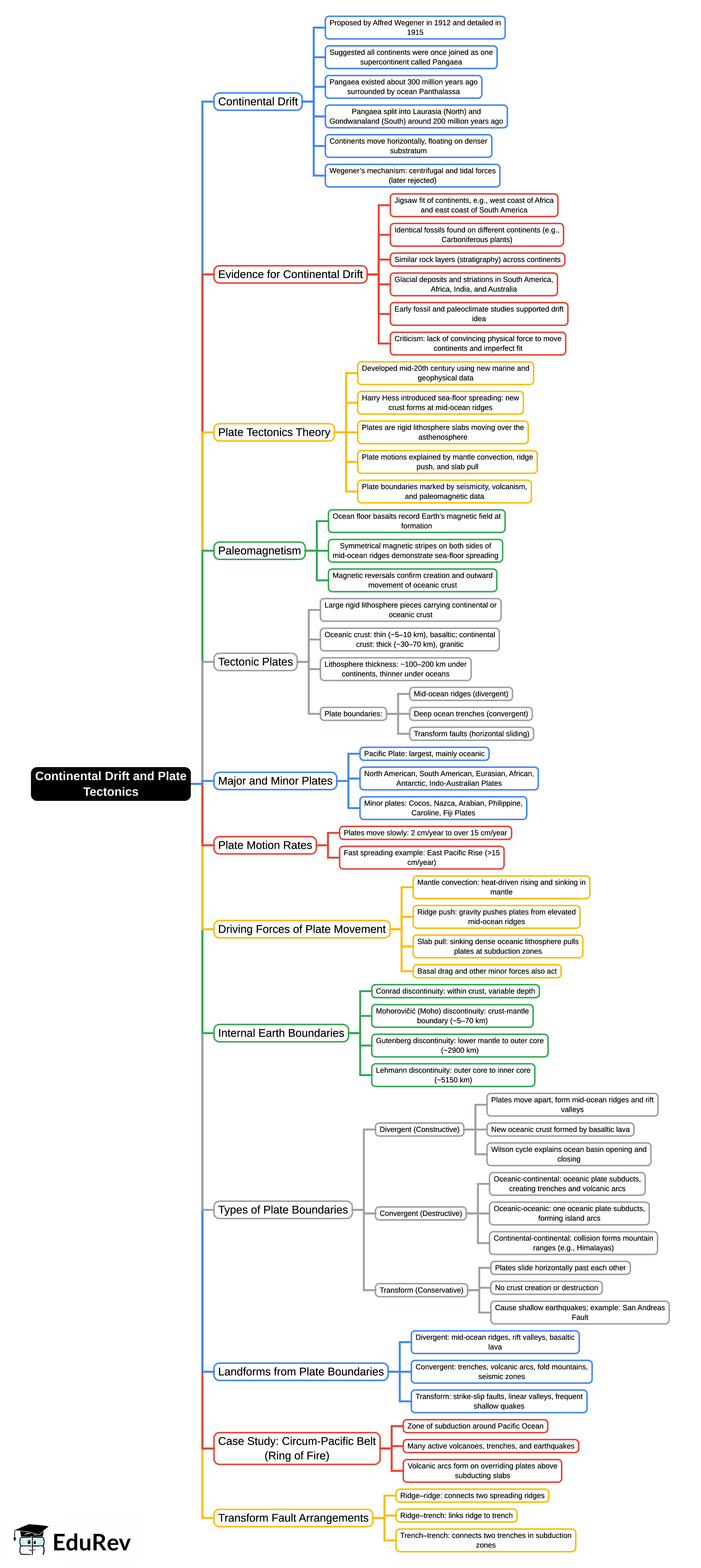 Mind Map: Continental Drift and Plate Tectonics - UGC NET PDF Download