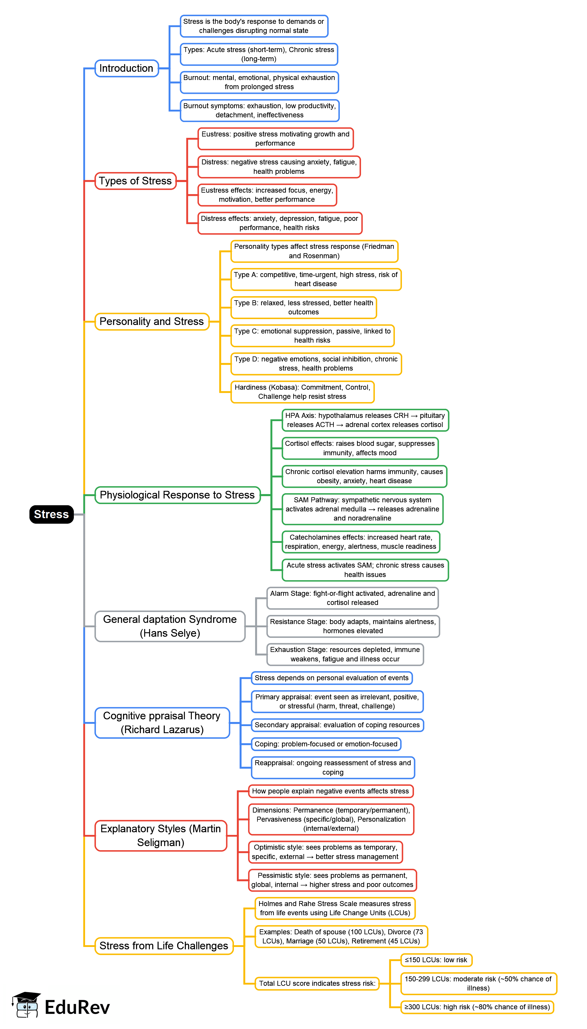 Stress Mind Map - UGC NET Psychology PDF Download