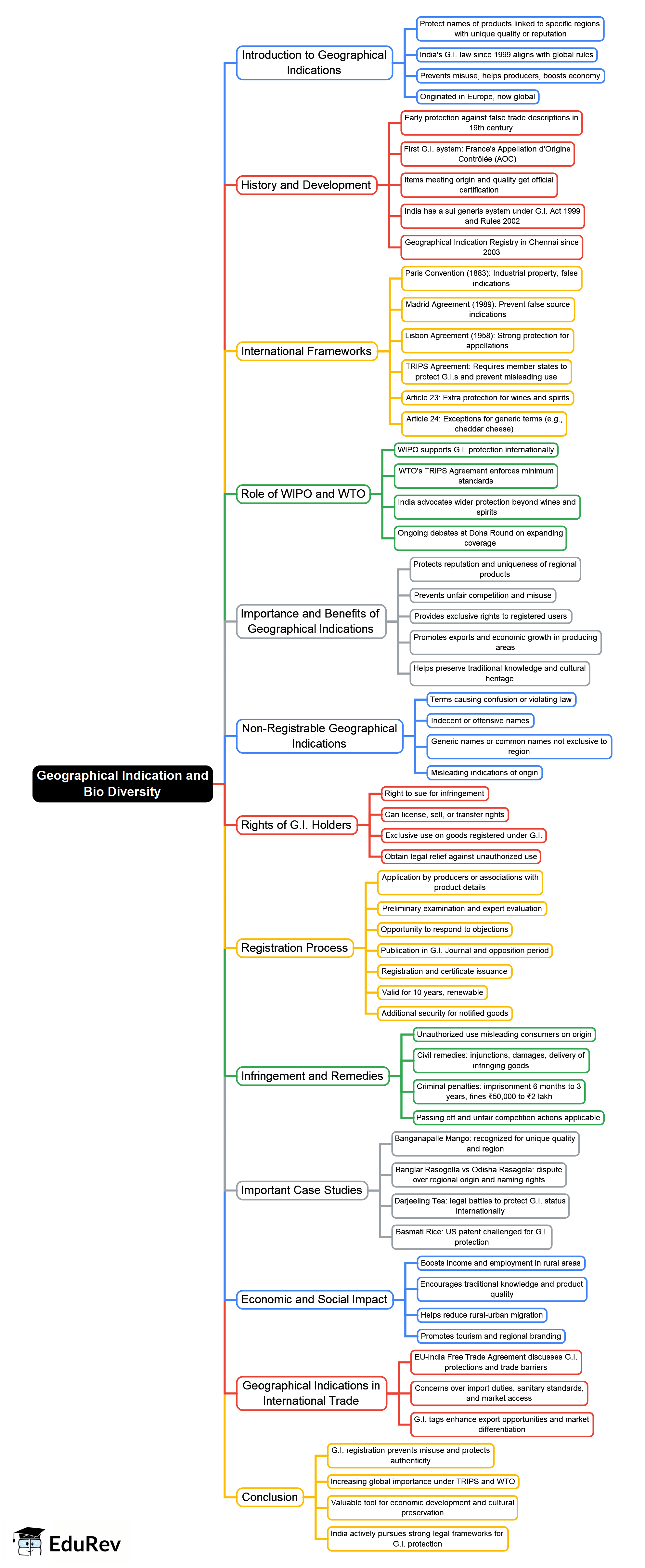 Mind Map: Geographical Indication and Bio Diversity - Law for UGC NET ...