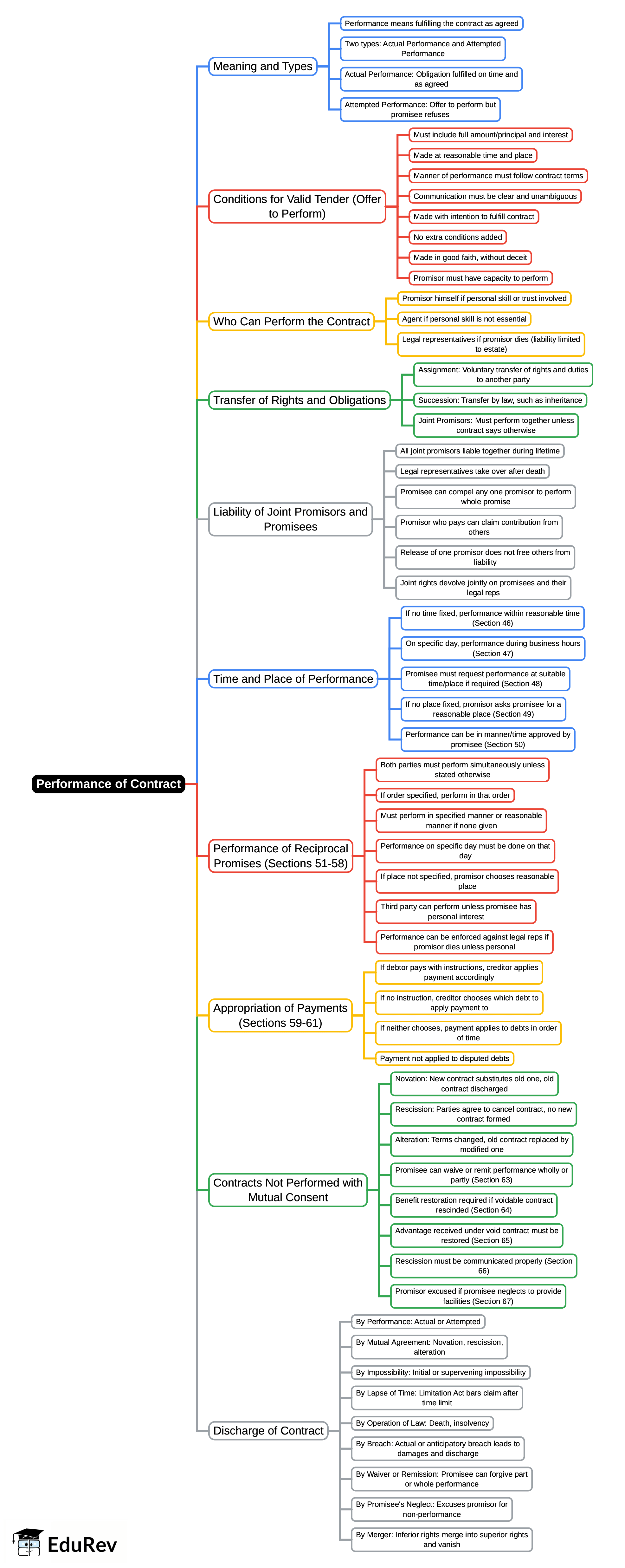 Mind Map: Unit 4: Performance of Contract - Business Laws for CA ...