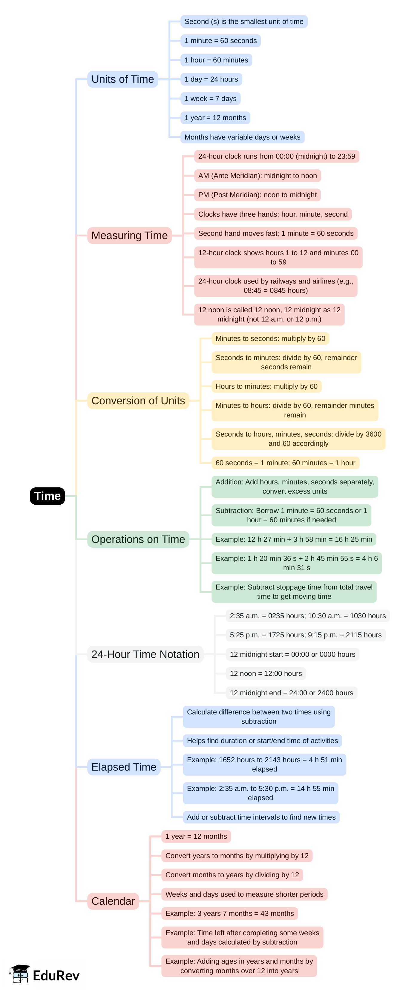 Mind Map: Time - Mathematics and Pedagogy Paper 1 for CTET and TET Exams - CTET and State TET ...