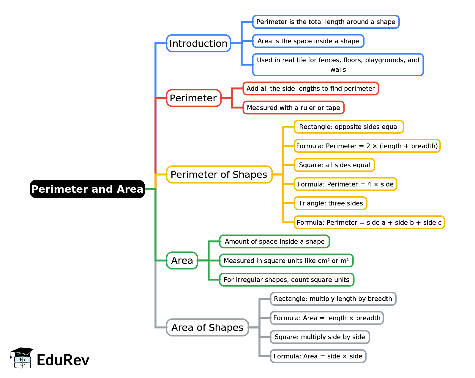 Mind Map: Perimeter and Area - Mathematics Class 5 ICSE PDF Download