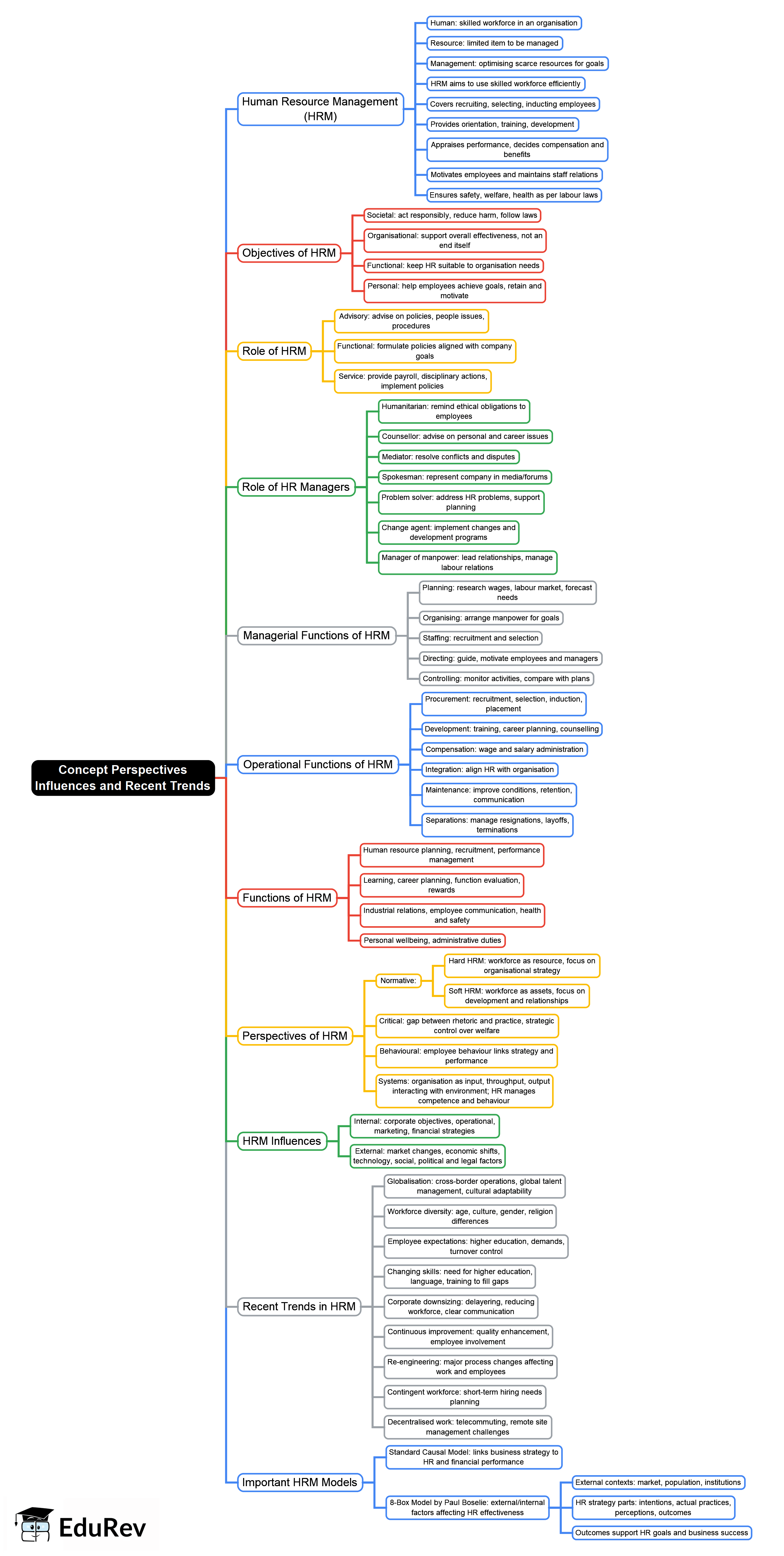 Mind Map: Concept Perspectives Influences and Recent Trends - Crash ...