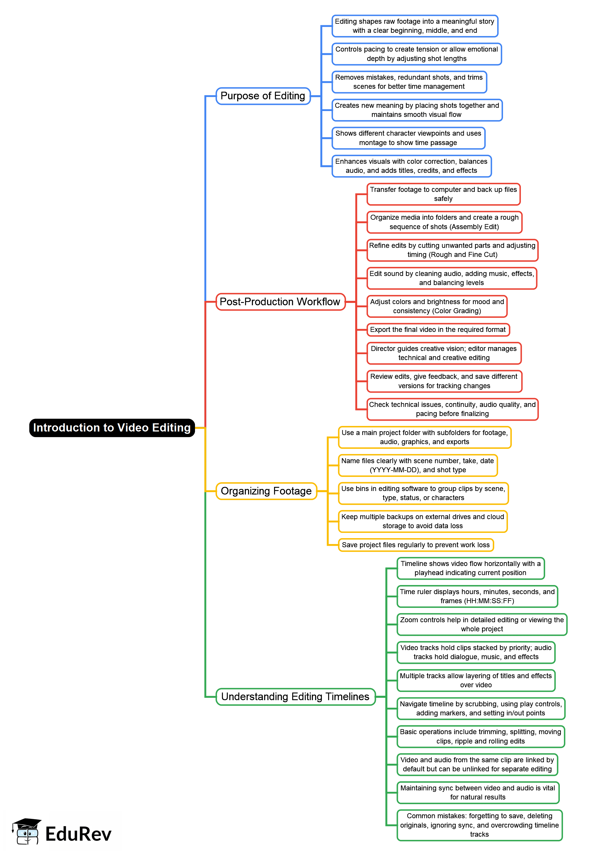 Introduction to Video Editing Mind Map - Class 6 PDF Download