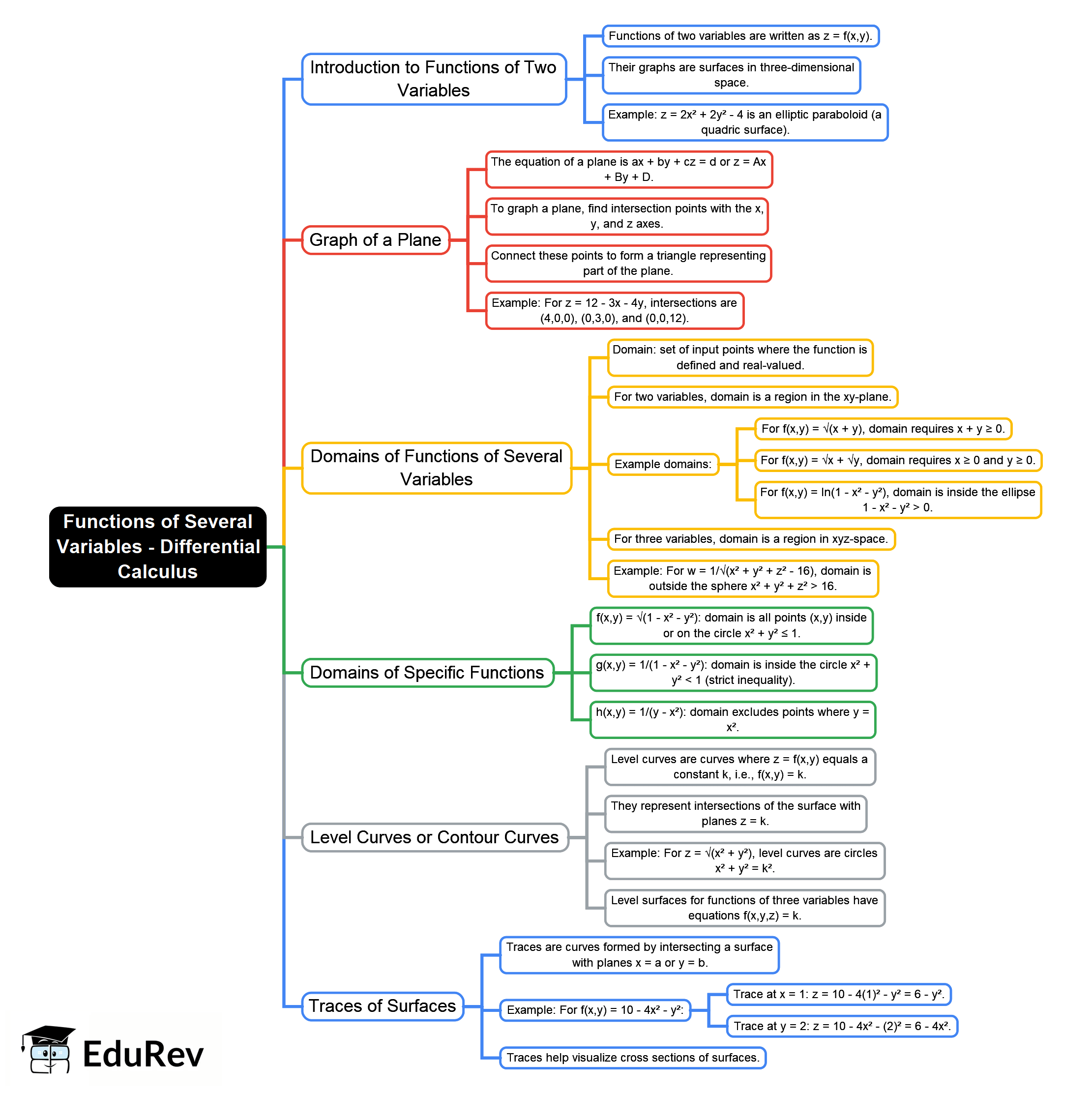 Mind Map: Functions of Several Variables - Differential Calculus, CSIR ...