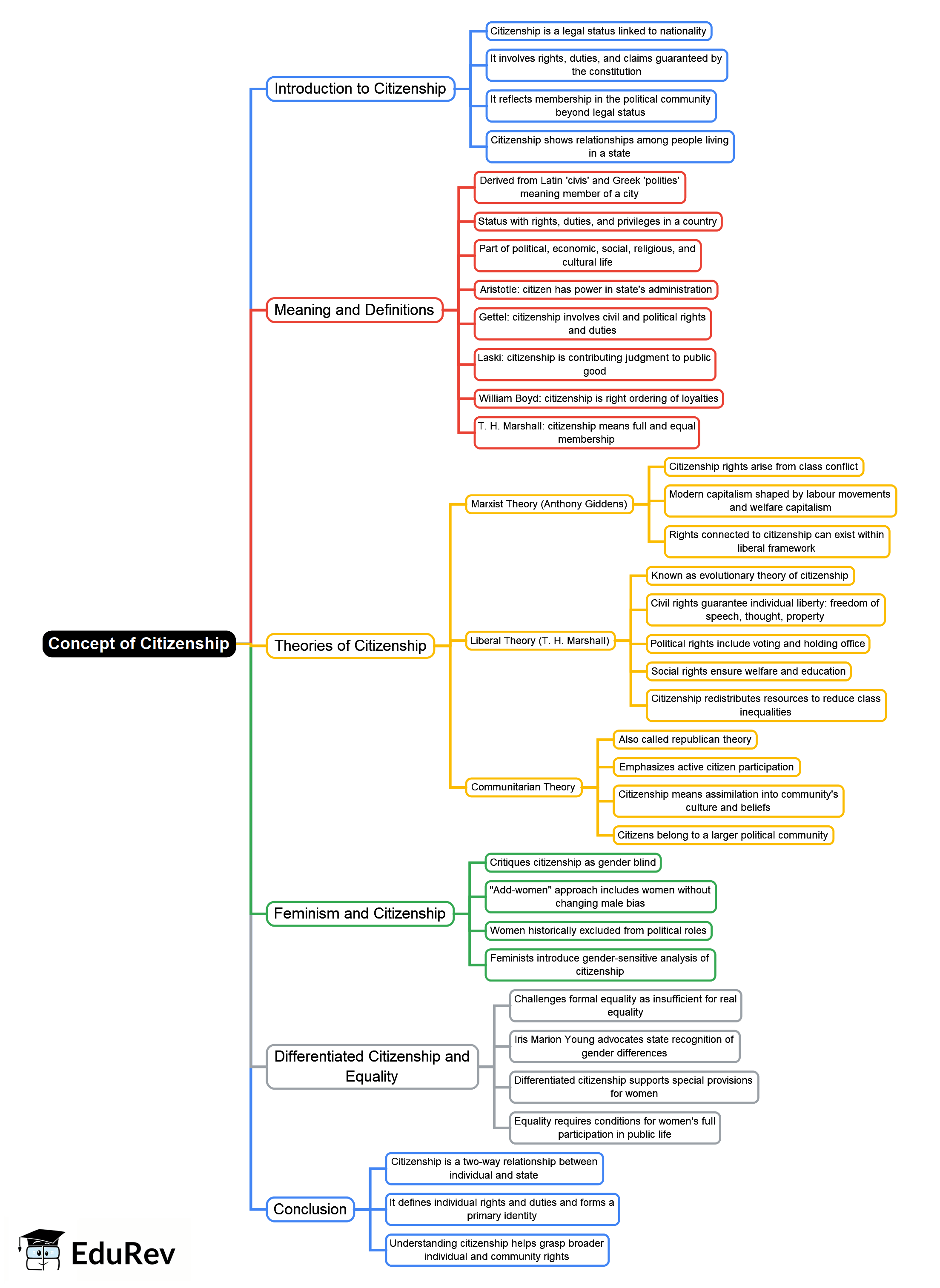Concept of Citizenship Mind Map - UGC NET Crash Course Political Science