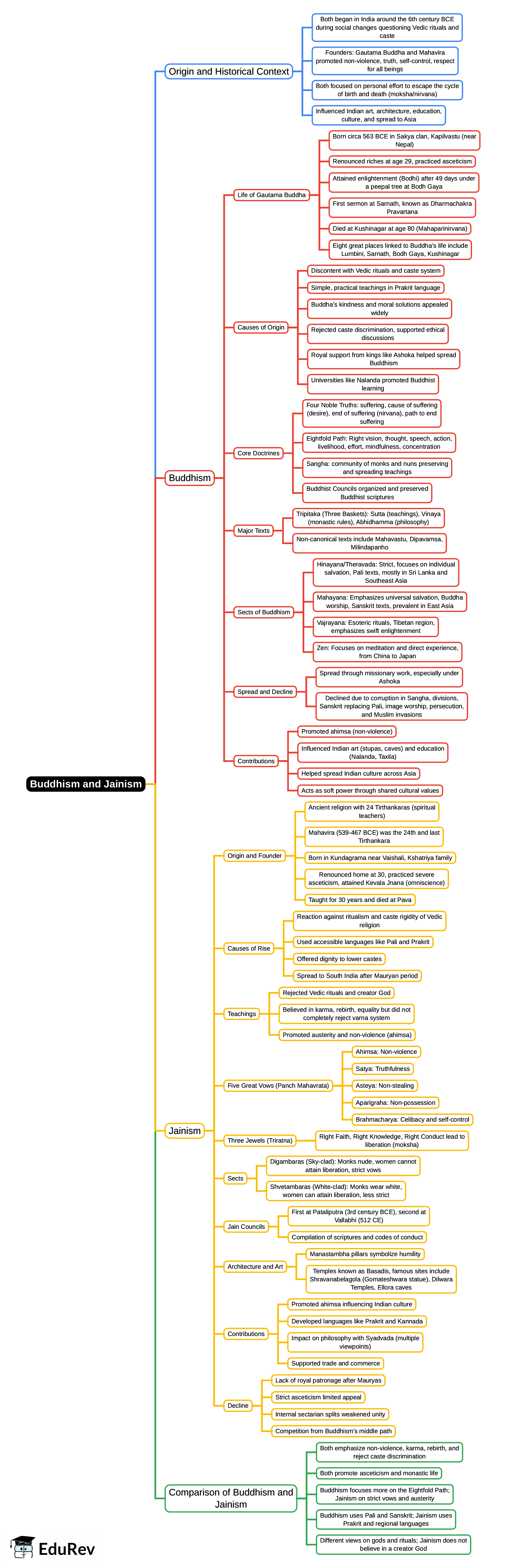 Mind Map: Buddhism and Jainism - UPSC PDF Download