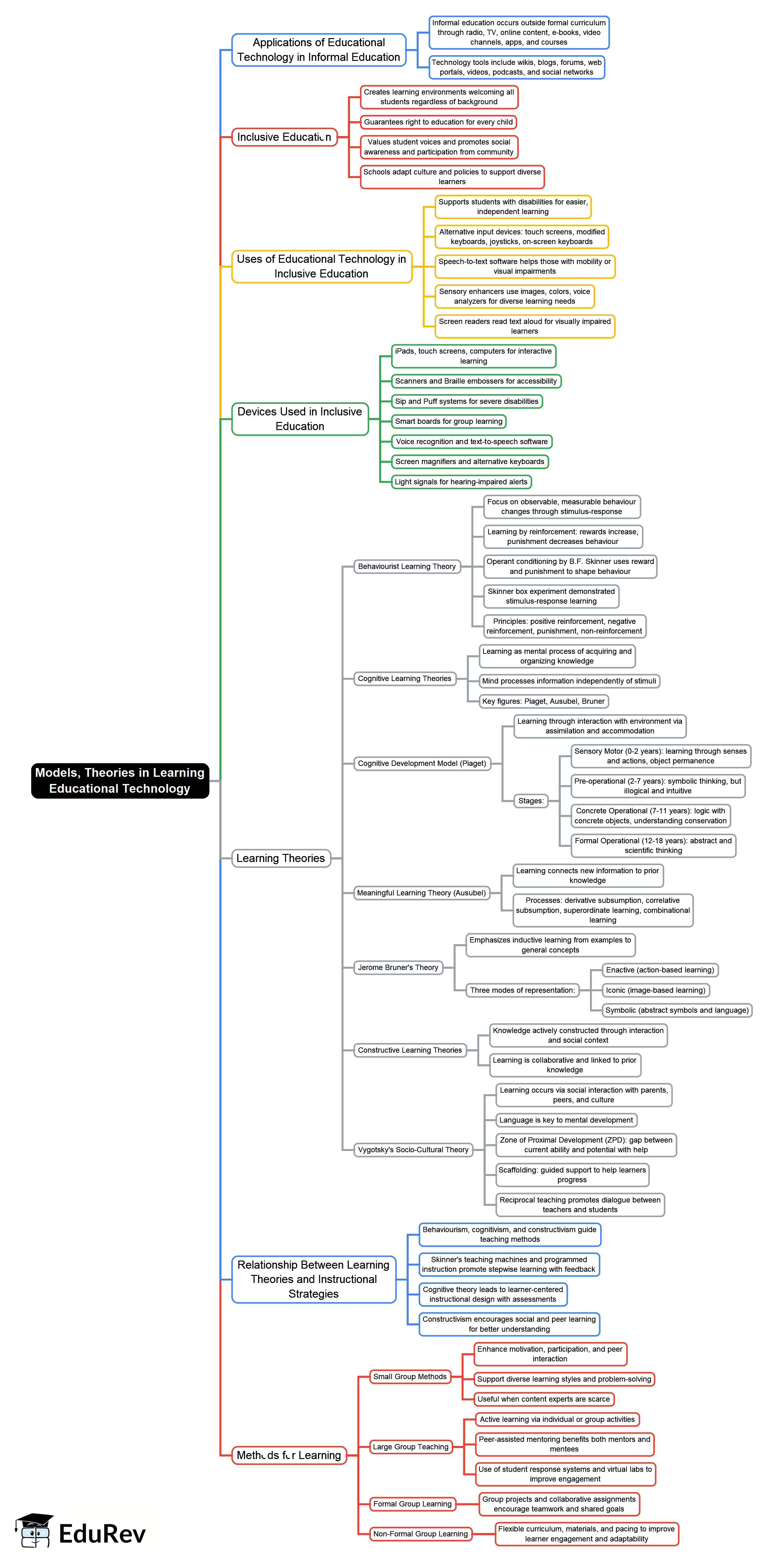 Mind Map: Models, Theories in learing Educational Technology (ET ...
