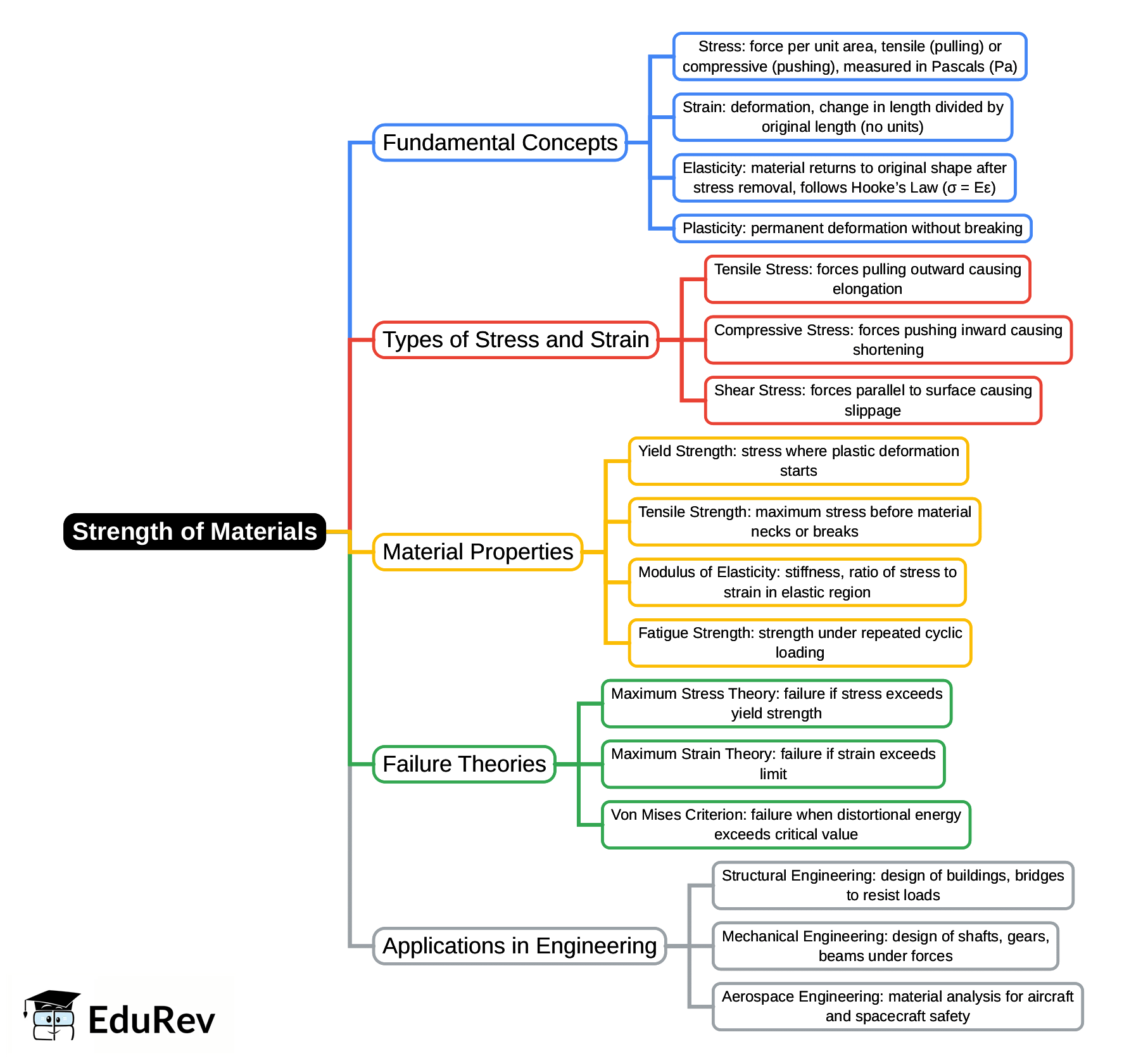 Mind Map: Strength of Materials (SOM) - Civil Engineering (CE) PDF Download