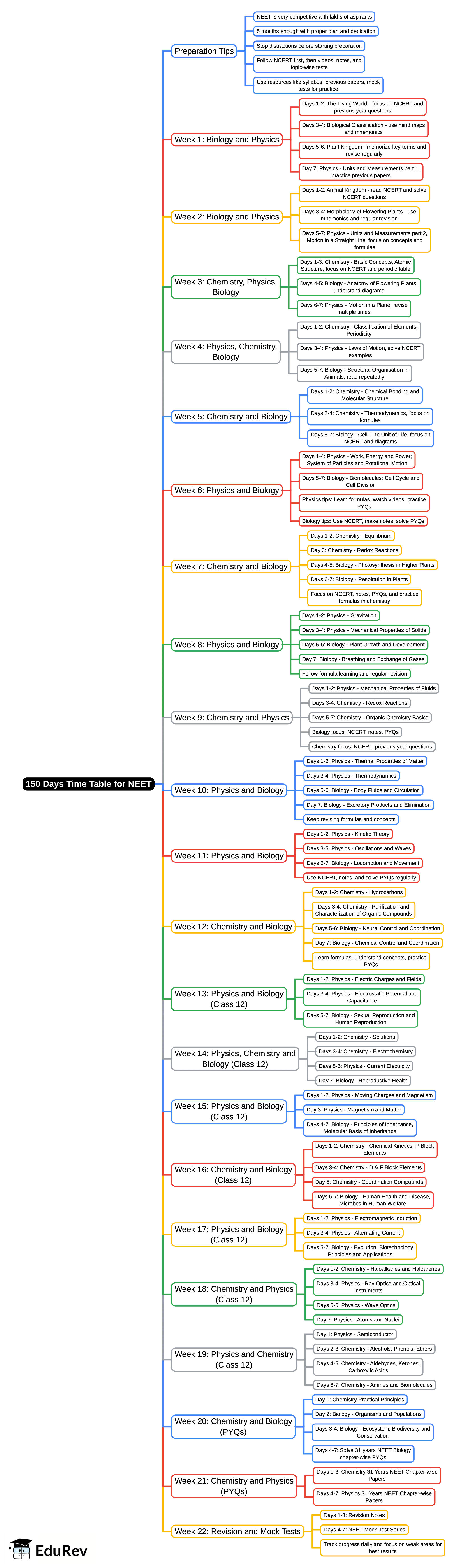 Mind Map: 150 Days time table for NEET PDF Download