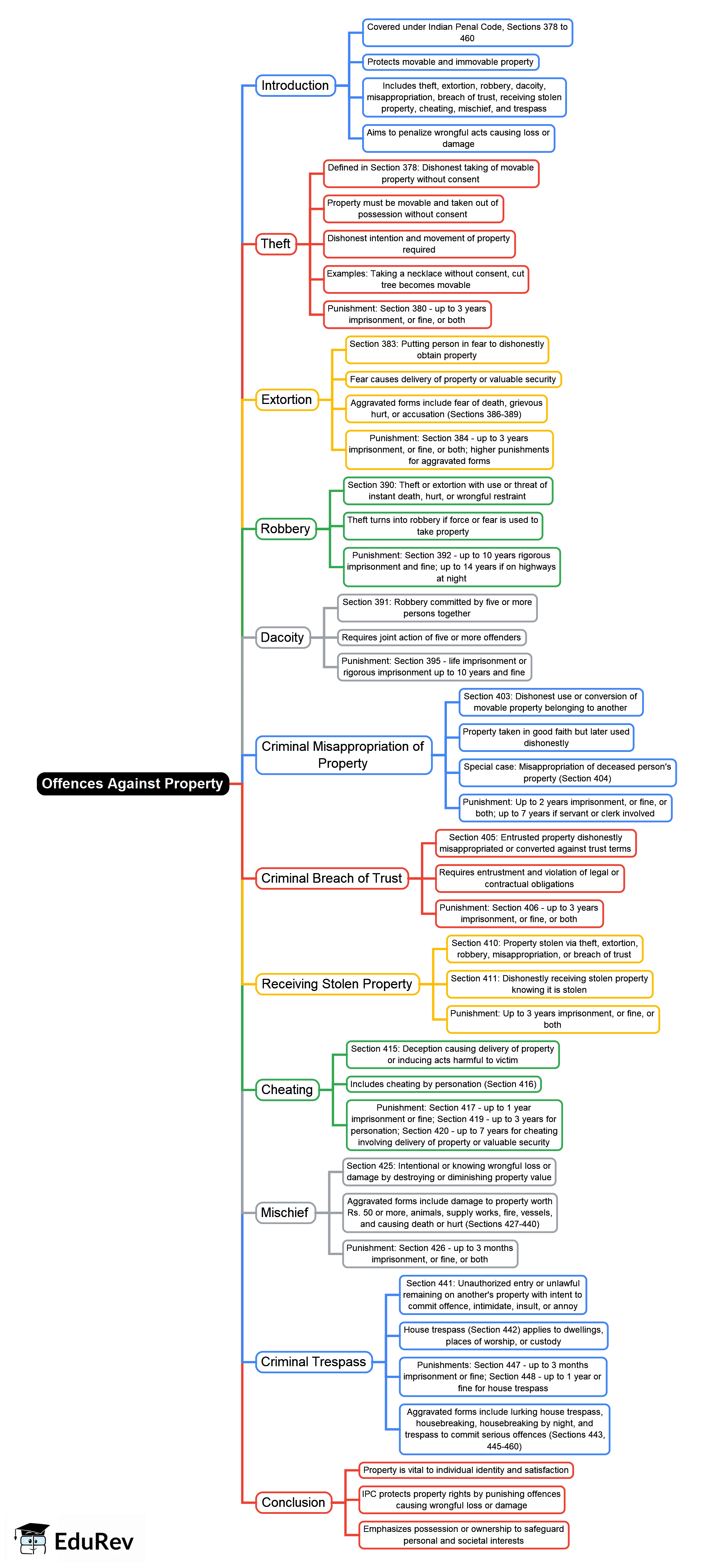 Mind Map: Offences Against Property - Law for UGC NET PDF Download