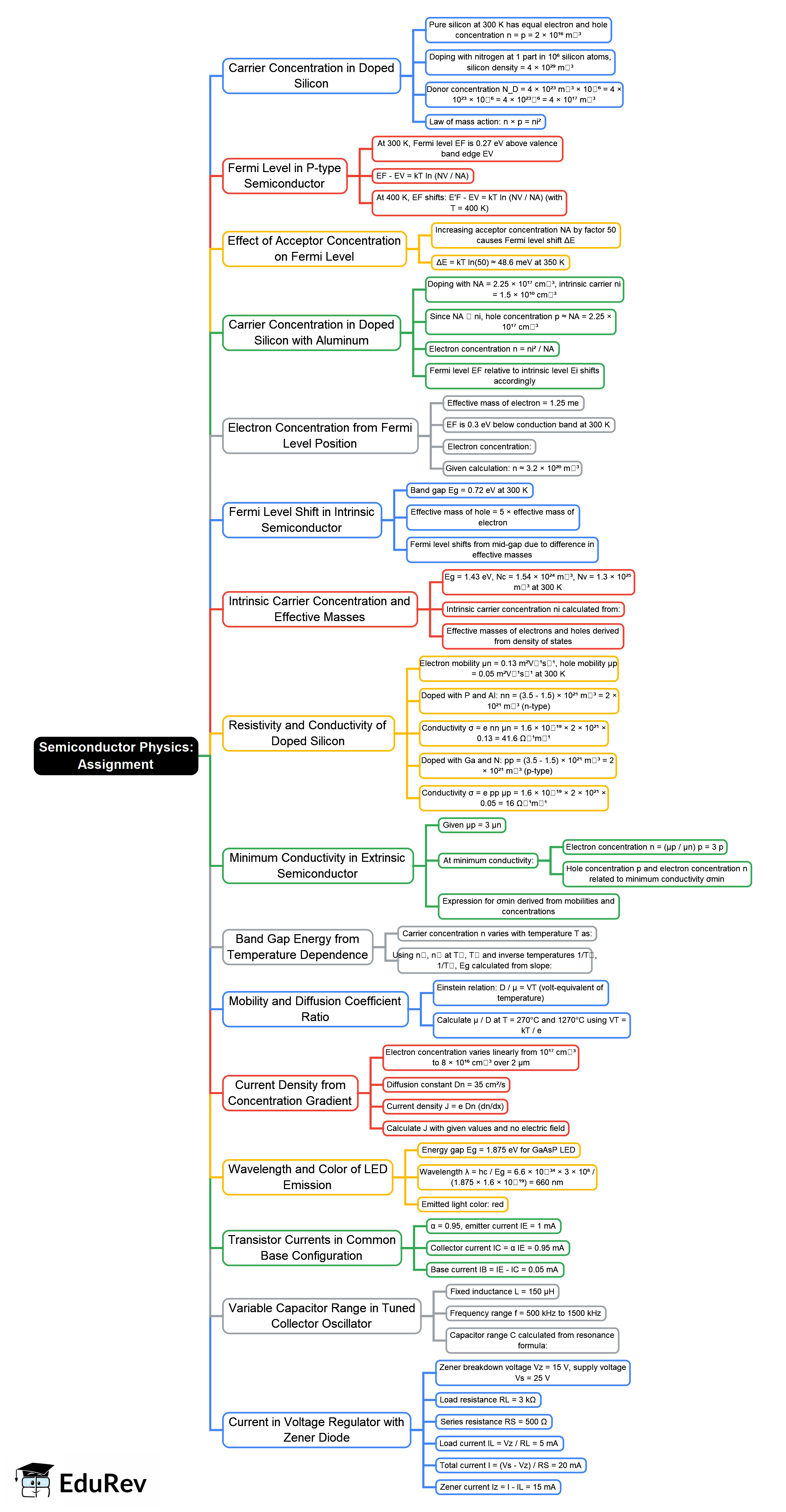 Assignment Mind Map - GATE Physics Solid State Physics for GATE PDF ...